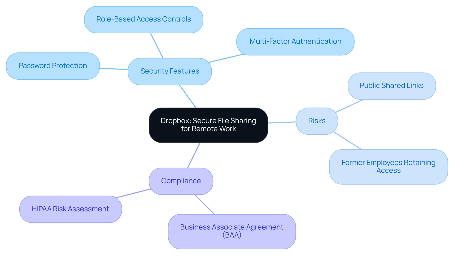 Start at the center with Dropbox's role in secure file sharing, then explore the branches to see its security features, potential risks, and compliance requirements. Each branch helps you understand how these elements work together to protect sensitive information.
