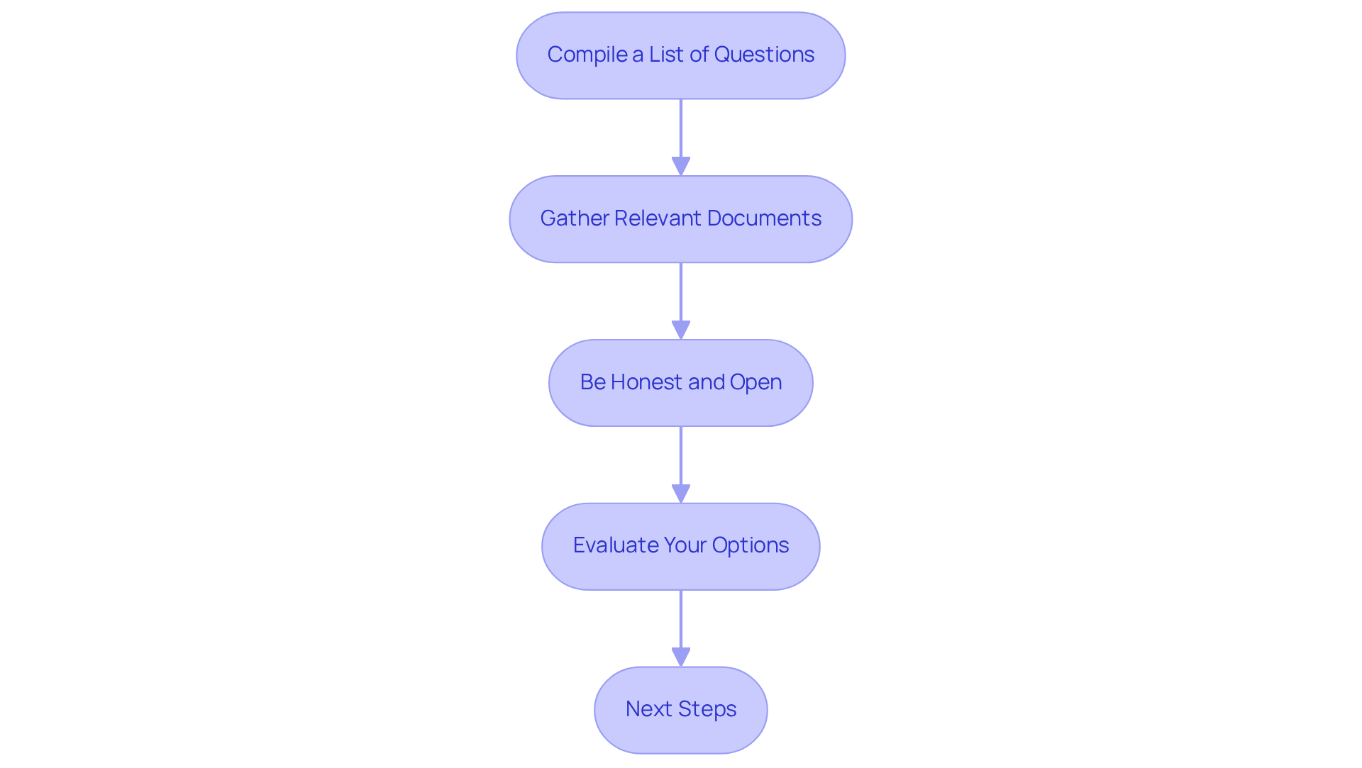 Each box represents a crucial step in preparing for your consultation with an attorney. Follow the arrows to see the order of actions you should take to ensure a productive meeting.