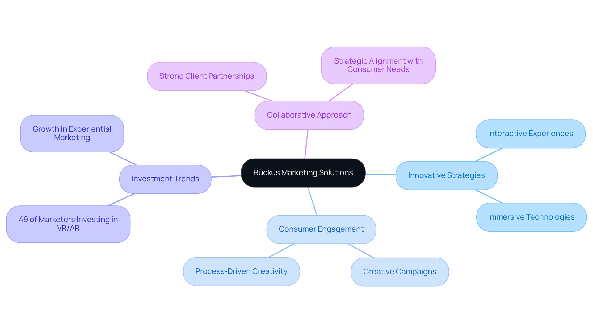 The center represents Ruckus's core marketing philosophy, with branches showing their strategies, trends in the industry, and the importance of collaboration. Each branch highlights a different aspect of their approach, making it easy to see how they connect. The center represents Ruckus's core marketing philosophy, with branches showing their strategies, trends in the industry, and the importance of collaboration. Each branch highlights a different aspect of their approach, making it easy to see how they connect.