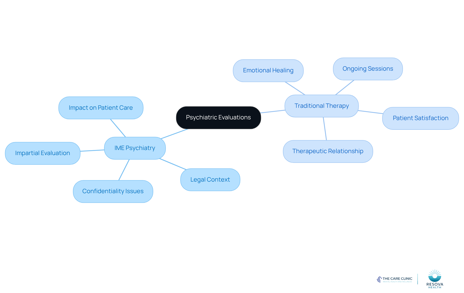 The central node represents the overall topic of psychiatric evaluations. The branches show the two main types of evaluations, with further details about each type's characteristics and implications. This layout helps you see how they differ and what each offers. The central node represents the overall topic of psychiatric evaluations. The branches show the two main types of evaluations, with further details about each type's characteristics and implications. This layout helps you see how they differ and what each offers.