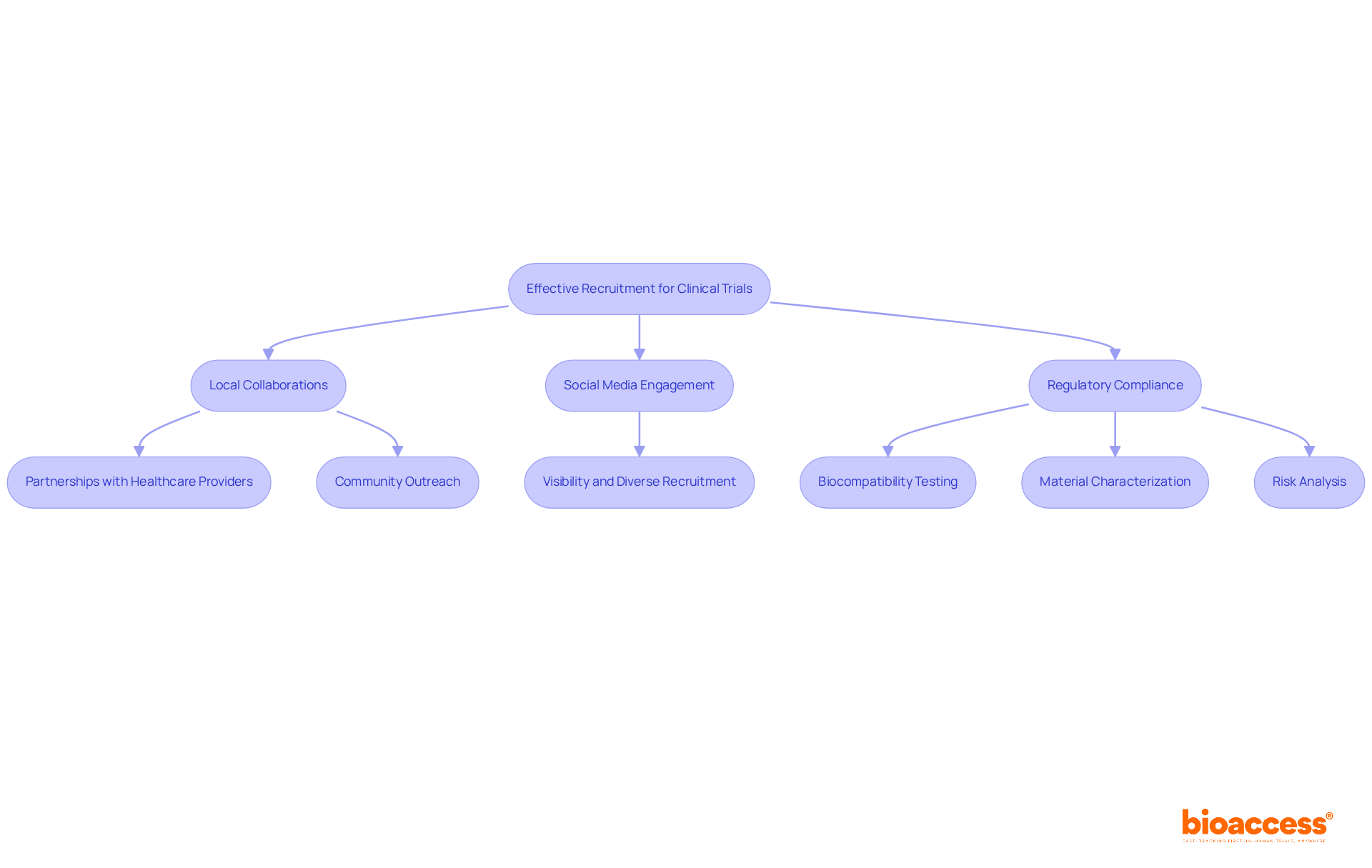 This flowchart illustrates the steps involved in enhancing patient recruitment for clinical trials. Each branch represents a key area of focus: local collaborations help build trust, social media increases visibility, and regulatory compliance ensures all standards are met. Follow the arrows to see how these elements connect and contribute to successful recruitment.