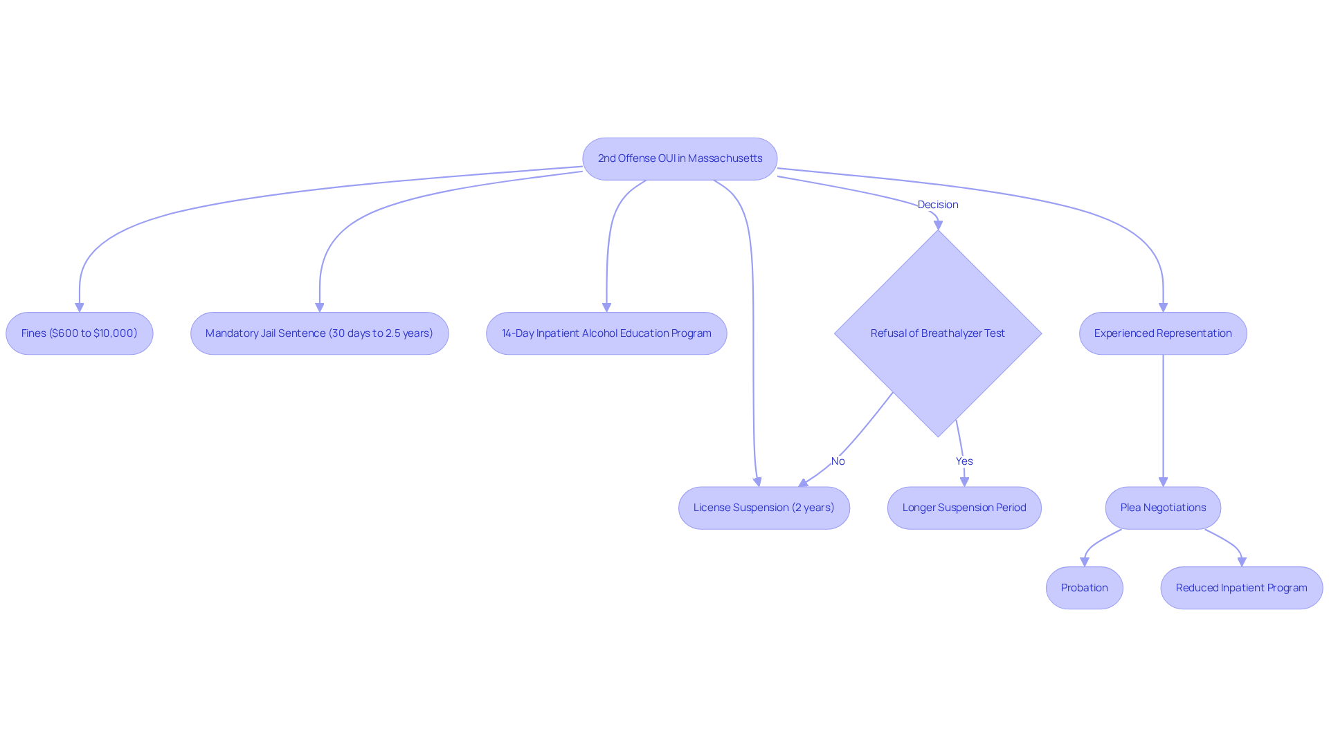 This flowchart shows the potential penalties for a second OUI offense in Massachusetts. Each box represents a consequence you might face, and the arrows guide you through the possible outcomes based on your choices, like refusing a breathalyzer or seeking legal help. This flowchart shows the potential penalties for a second OUI offense in Massachusetts. Each box represents a consequence you might face, and the arrows guide you through the possible outcomes based on your choices, like refusing a breathalyzer or seeking legal help.