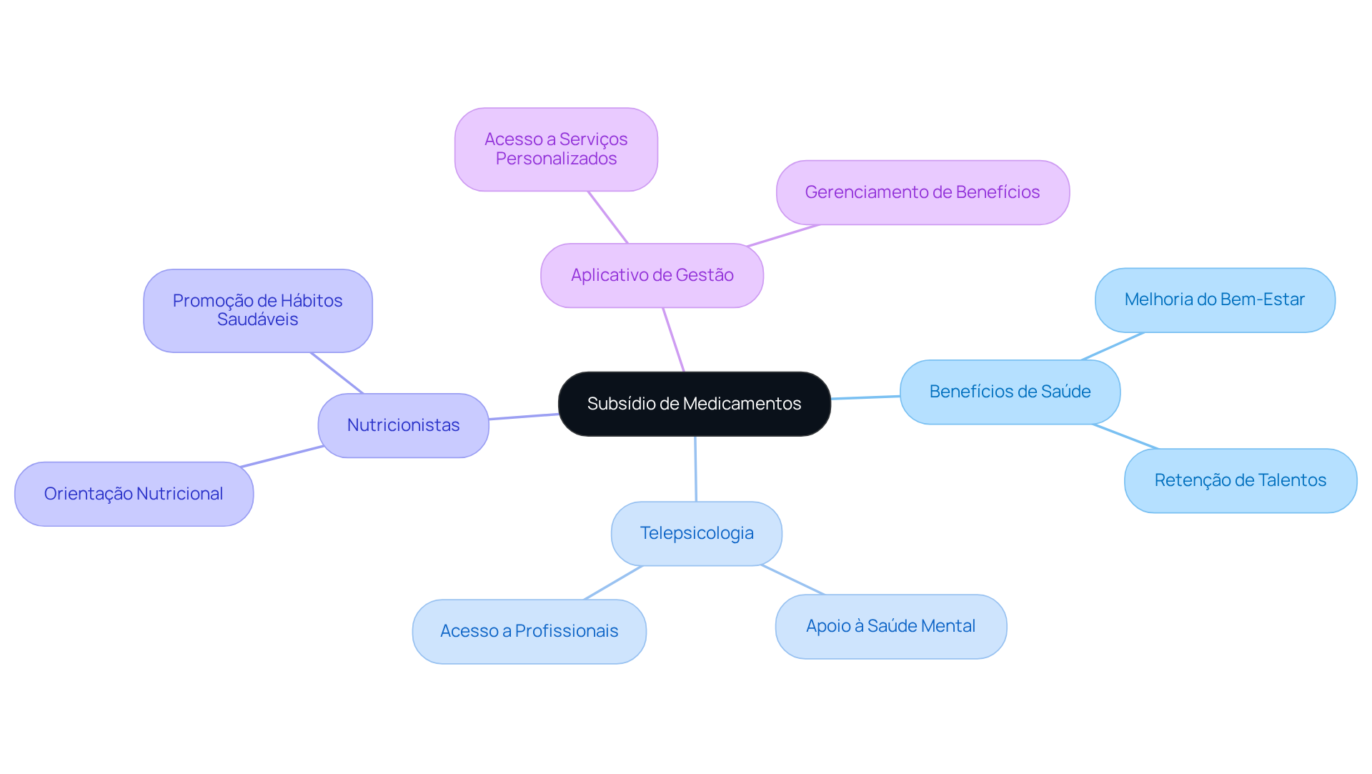 O nó central representa o subsídio de medicamentos, enquanto as ramificações mostram outros benefícios que ajudam a melhorar a saúde e o bem-estar dos colaboradores. Siga as ramificações para entender como cada benefício se conecta ao bem-estar geral.