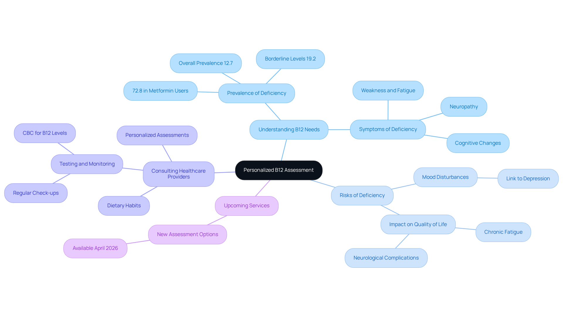 This mindmap starts with the main idea of personalized B12 assessments at the center. Each branch represents a key aspect of understanding B12 needs, including risks and the importance of consulting healthcare providers. Follow the branches to explore how these elements connect and support your health journey.