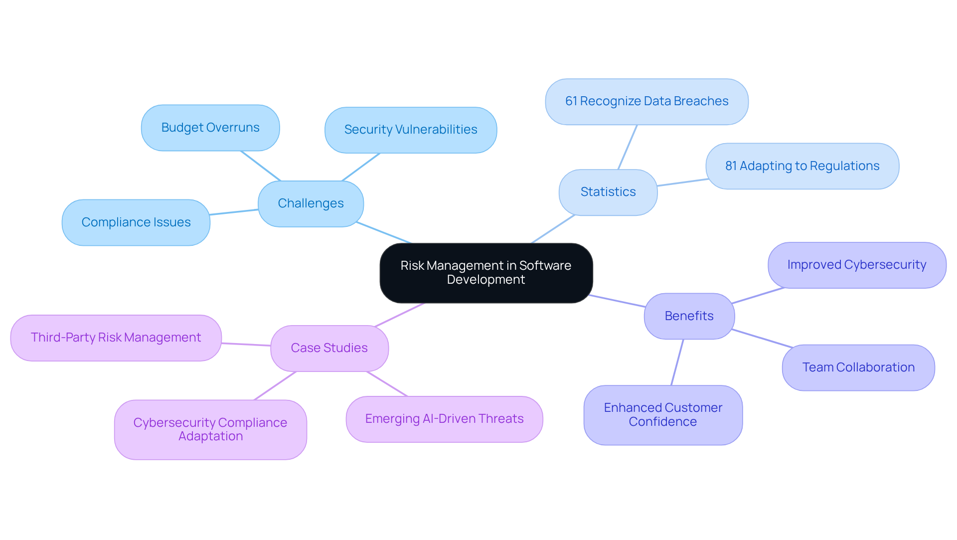 This mindmap starts with the central idea of risk management in software development. Each branch represents a key area related to risk management, showing how they connect and contribute to the overall theme. Follow the branches to explore challenges, statistics, benefits, and real-world examples.