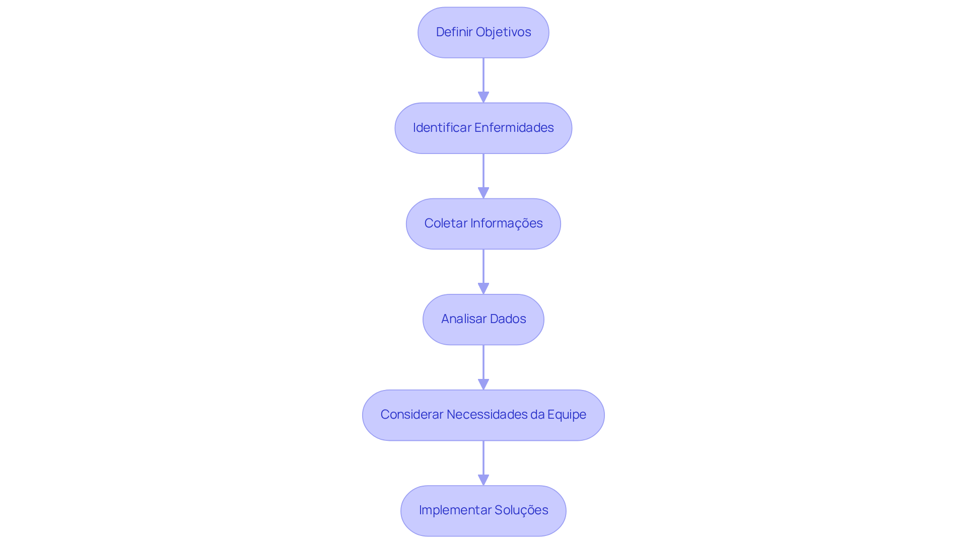 Cada caixa representa uma etapa no processo de implementação. Siga as setas para entender como cada etapa se conecta e leva à próxima.
