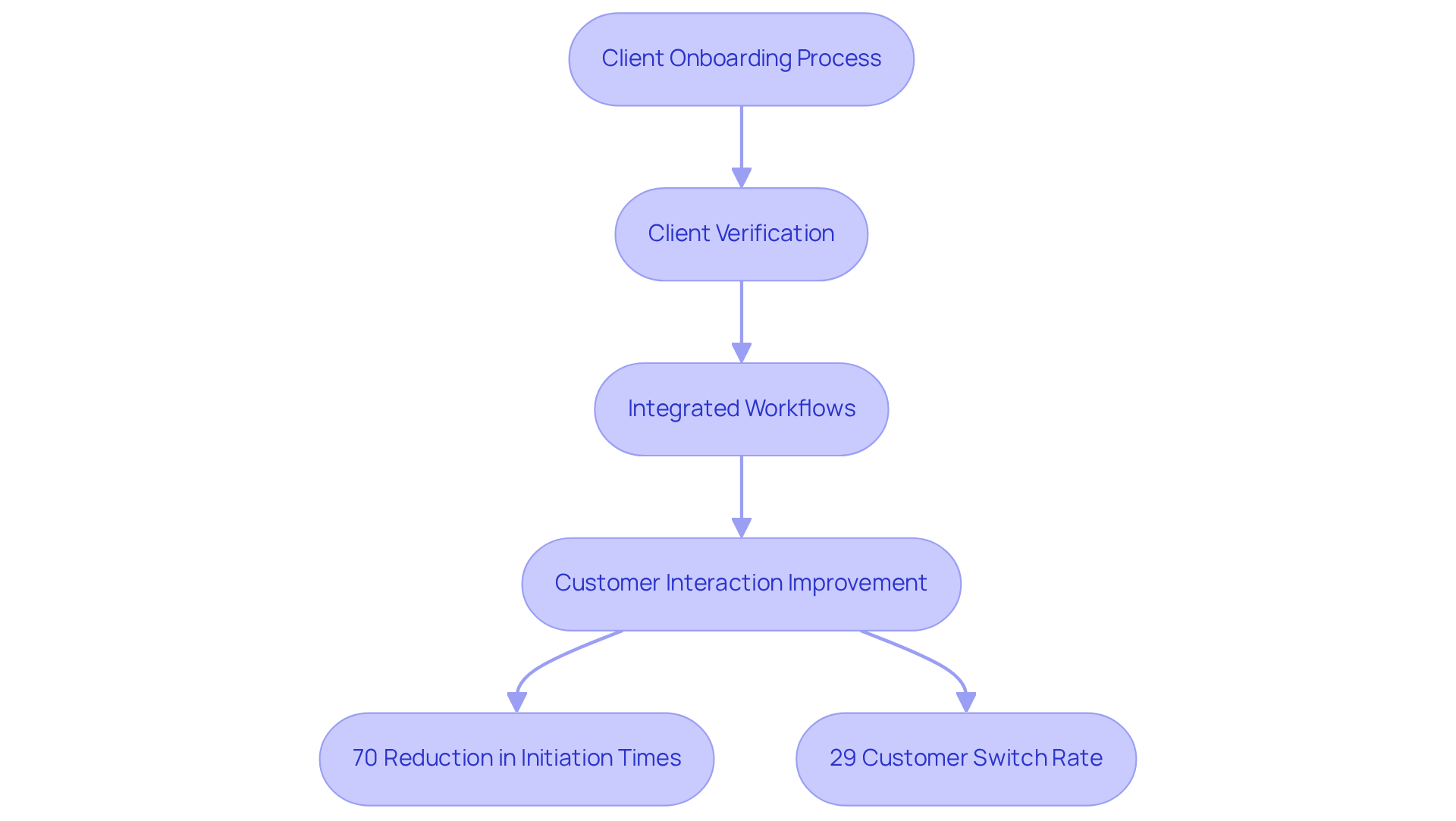 This flowchart outlines the steps in the client onboarding process for finance companies. Each step shows how the process flows, with key metrics highlighting the impact of effective onboarding on customer satisfaction and retention.