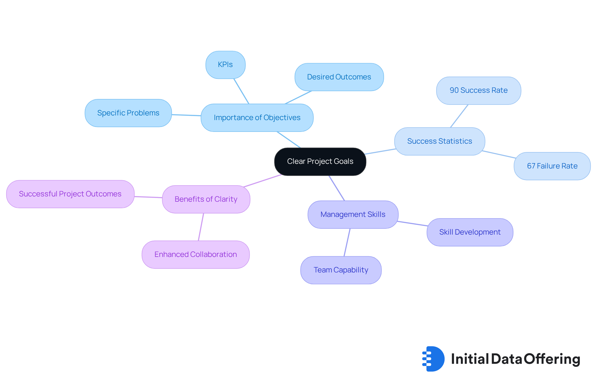 The central node represents the main theme of clear project goals. Each branch shows related concepts, statistics, and benefits, helping you understand how they connect and contribute to successful IT consulting. The central node represents the main theme of clear project goals. Each branch shows related concepts, statistics, and benefits, helping you understand how they connect and contribute to successful IT consulting.
