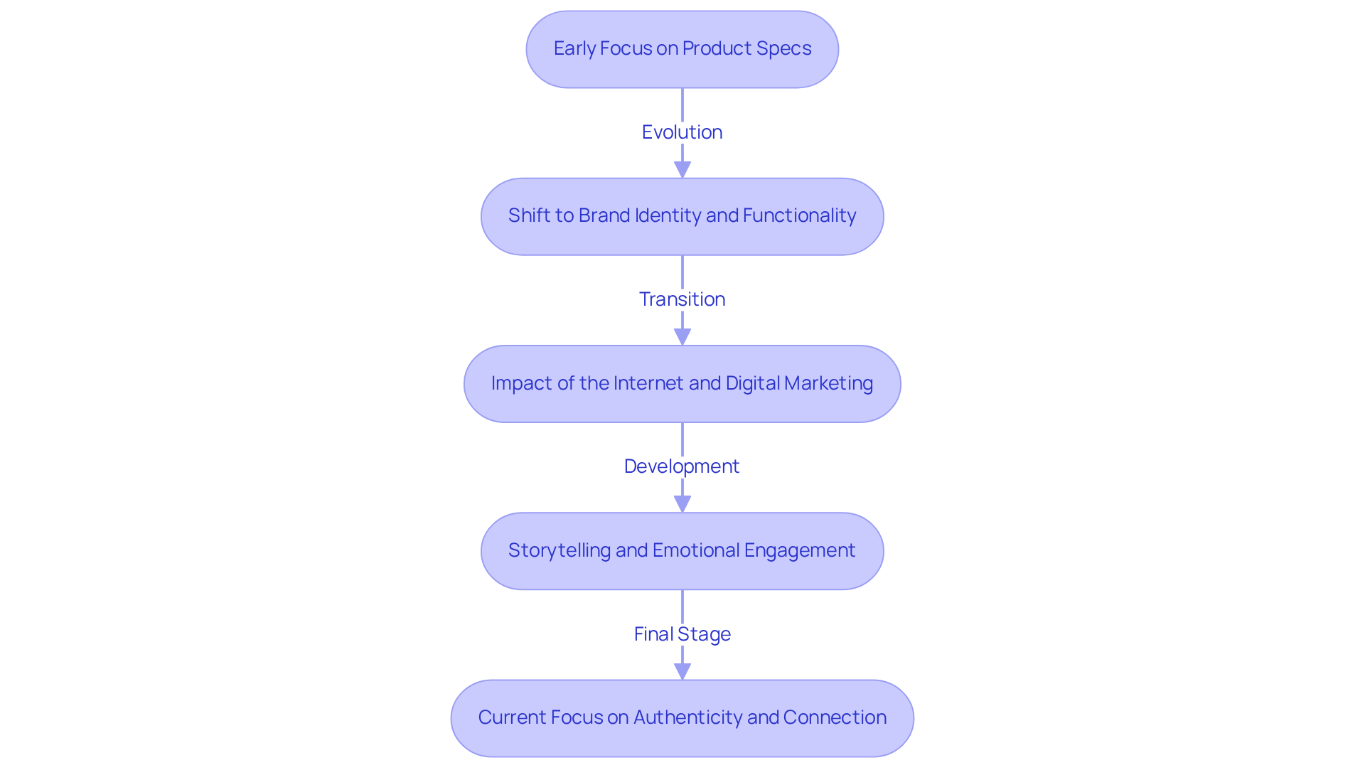 This flowchart shows how technology identity in marketing has changed over time. Each box represents a key stage in the evolution, from focusing on product specs to emphasizing emotional connections with consumers. Follow the arrows to see how each stage leads to the next. This flowchart shows how technology identity in marketing has changed over time. Each box represents a key stage in the evolution, from focusing on product specs to emphasizing emotional connections with consumers. Follow the arrows to see how each stage leads to the next.