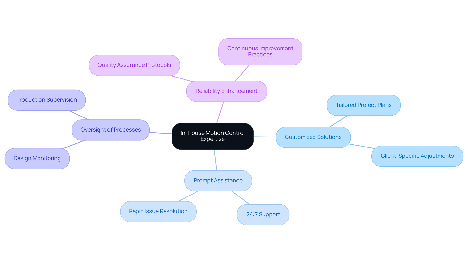 Start at the center with the main expertise, then explore the branches to see how the company supports defense contractors through various tailored services.