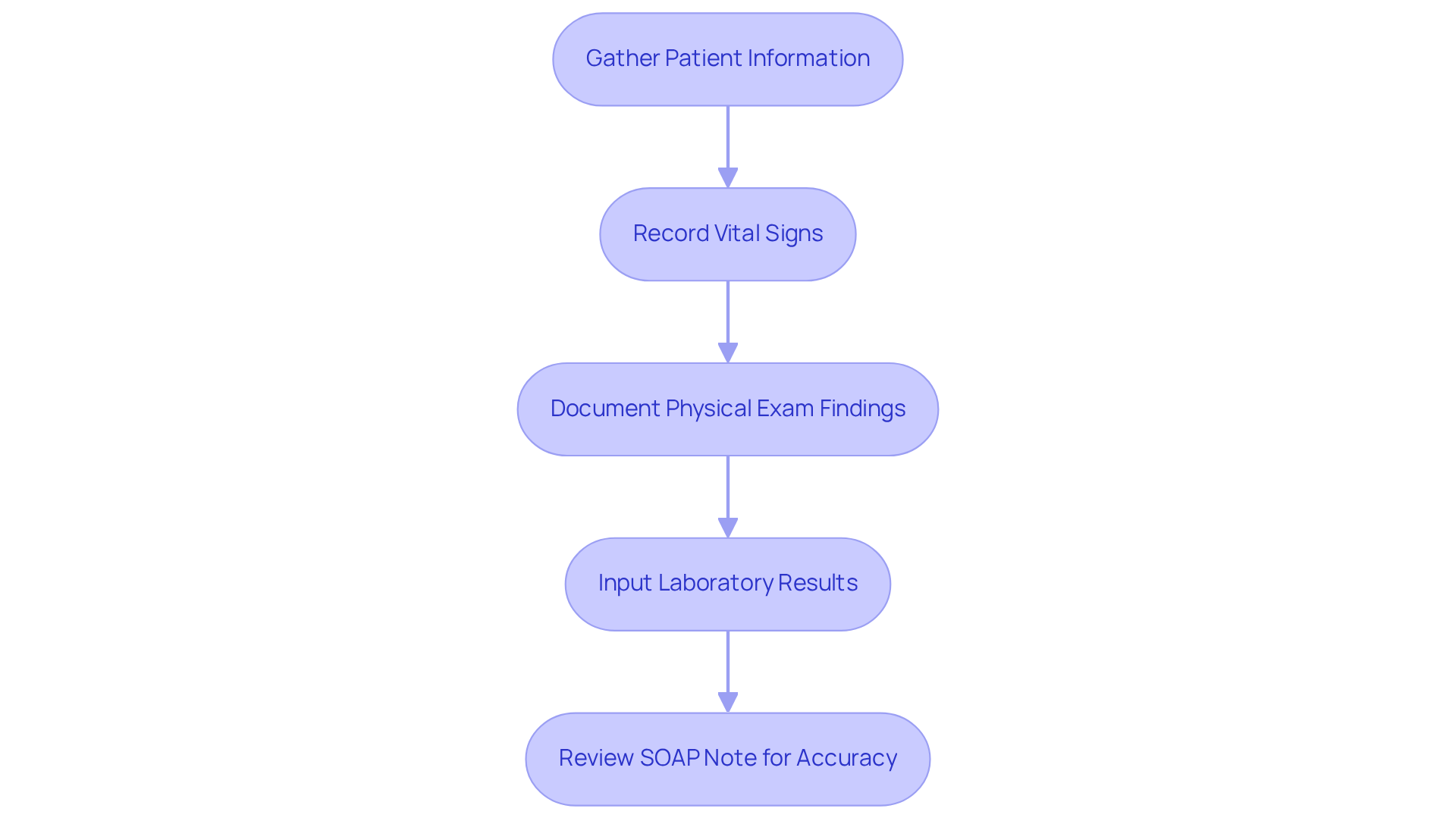 Each step shows what to do when documenting patient data — follow the arrows to ensure all important information is captured for compassionate care.