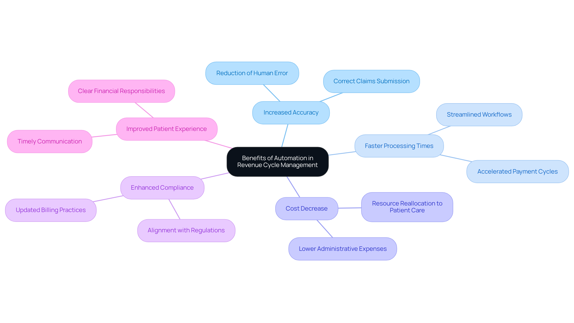 The central node represents the overall theme of automation benefits, while each branch highlights a specific advantage. The descriptions provide a quick overview of how each benefit contributes to improved operations.