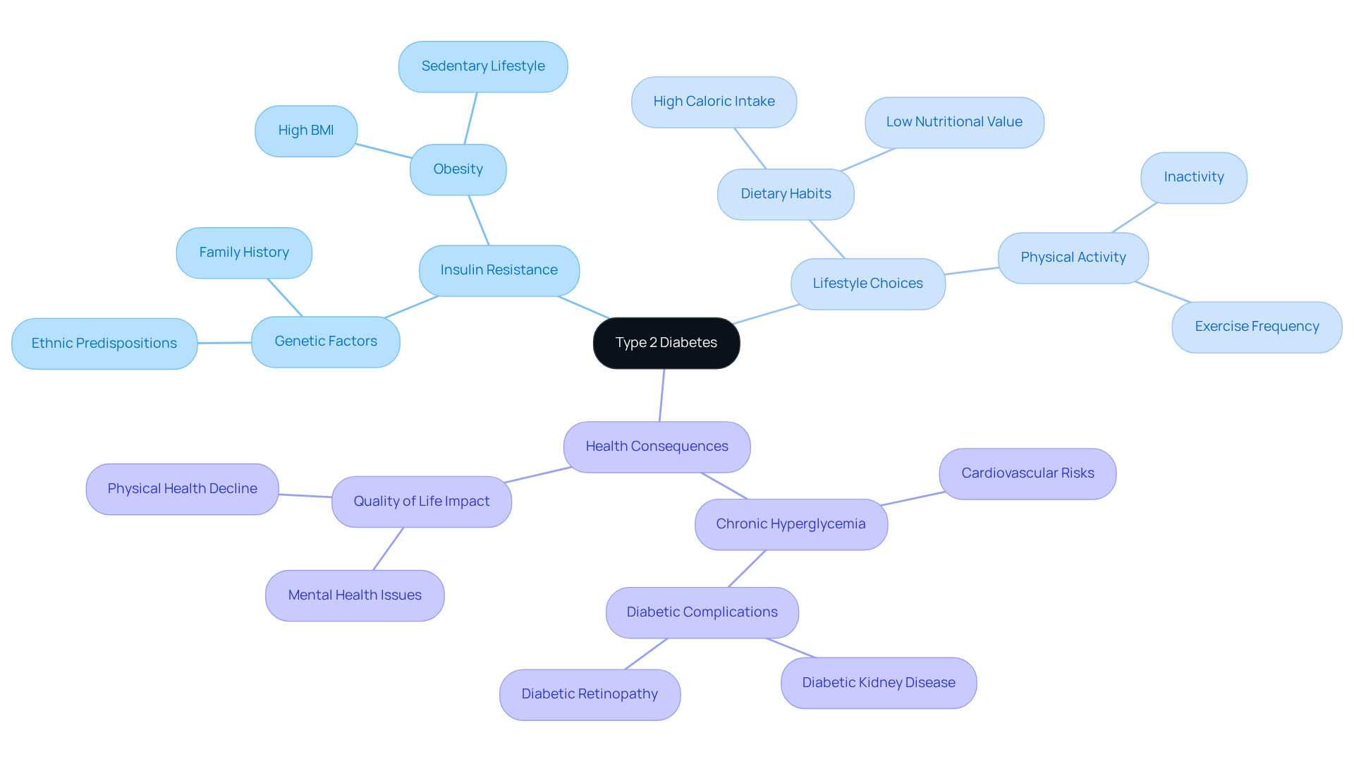 The central node represents type 2 diabetes, while the branches show various contributing factors and their relationships. Each branch helps you see how different elements interact, making it easier to understand this complex condition.
