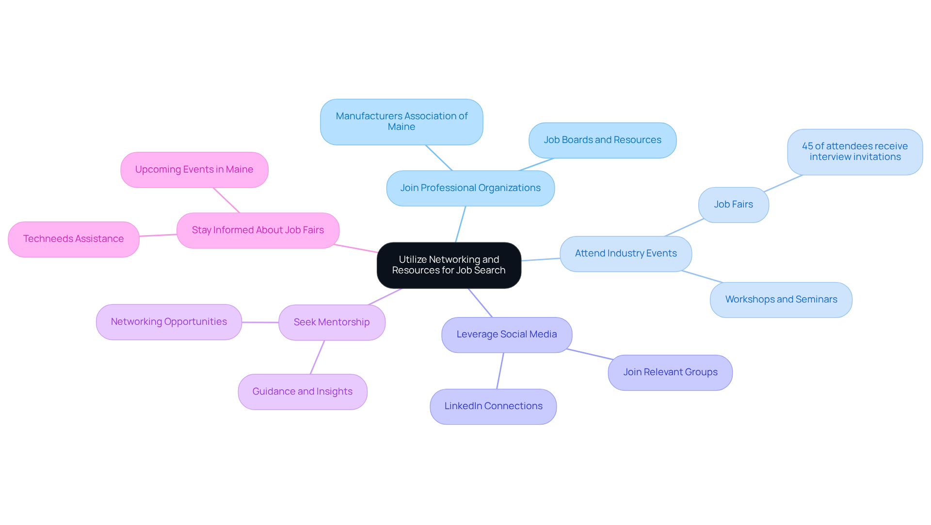 The central node represents the main theme of utilizing networking and resources. Each branch shows a different strategy, and the sub-branches provide additional details or statistics to support that strategy. The central node represents the main theme of utilizing networking and resources. Each branch shows a different strategy, and the sub-branches provide additional details or statistics to support that strategy.