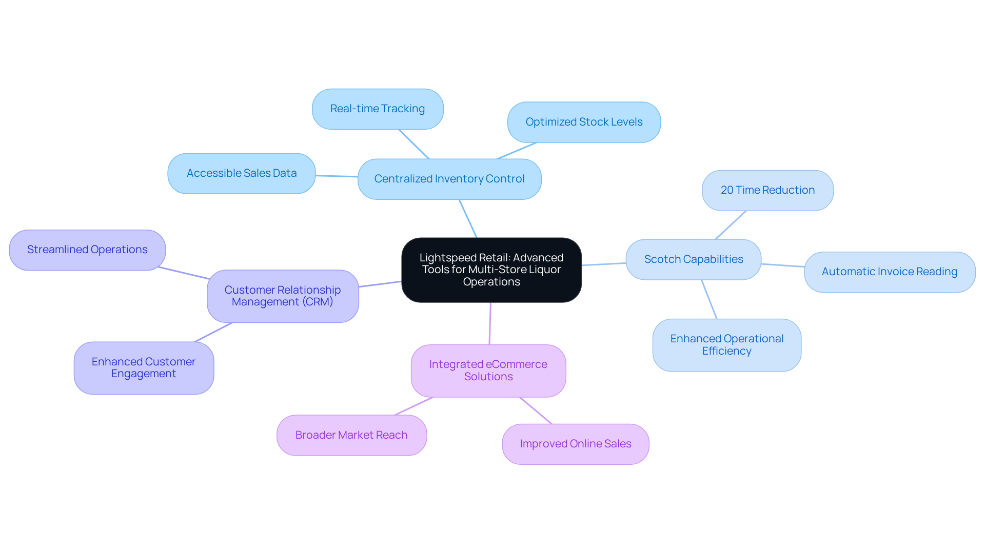 The central node represents Lightspeed Retail, while the branches show the main features and their benefits. Each color-coded branch helps you quickly identify different aspects of the solution.