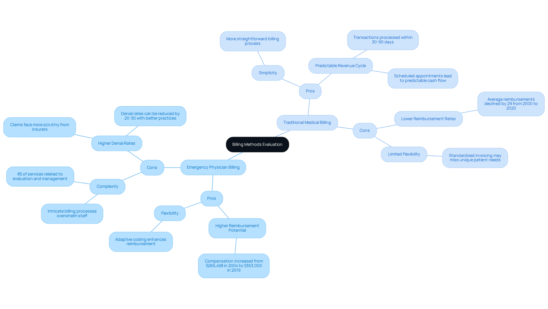 This mindmap shows the pros and cons of two billing methods. Start at the center with the evaluation topic, then follow the branches to see the advantages and challenges of each method. The colors help you easily differentiate between emergency physician billing and traditional medical billing.