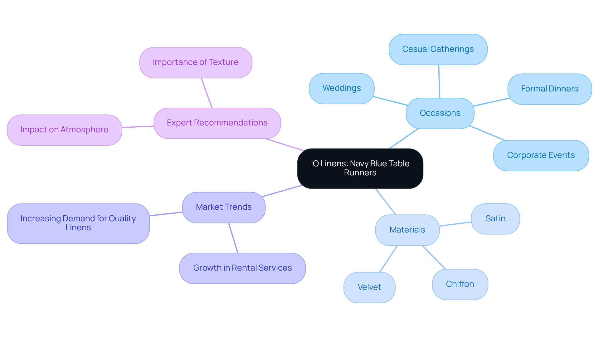 Start at the center with the main product, then explore the branches to see how it fits into various occasions, materials used, market trends, and expert advice. Each branch represents a different aspect of how these table runners can enhance events.