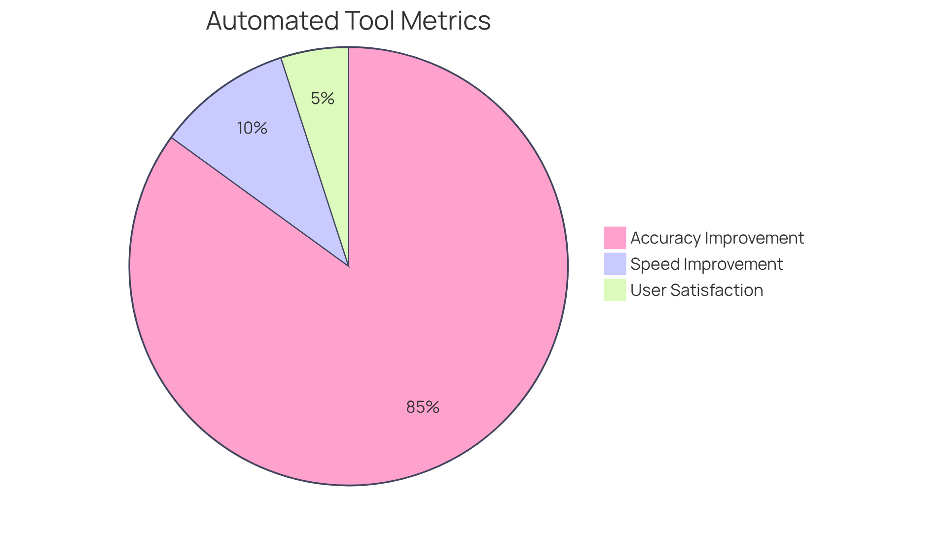 Each slice shows how much users appreciate the automated tools - the bigger the slice, the more significant the improvement in that area.