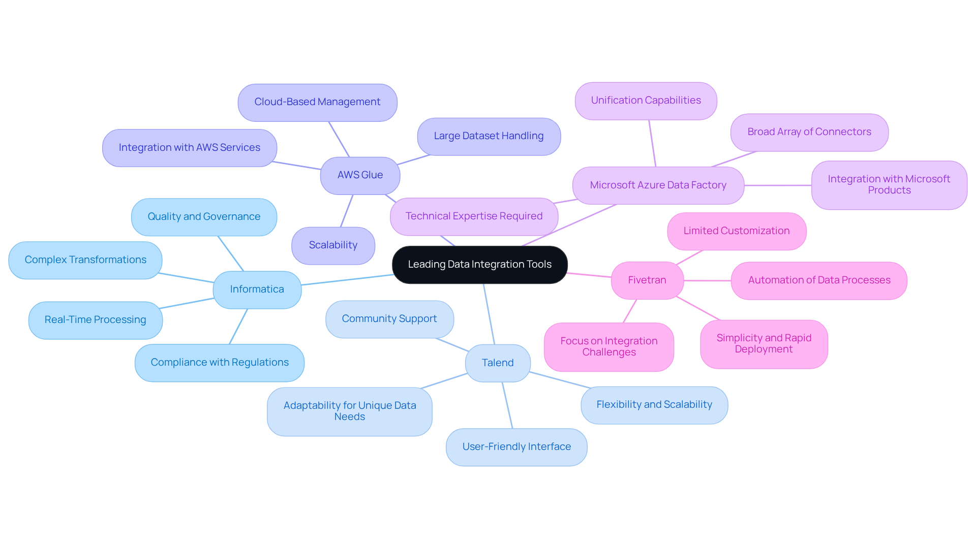 This mindmap shows various data integration tools used by hedge funds. Each branch represents a tool, and the sub-branches highlight their features and who they are best suited for. Follow the branches to understand how each tool can meet different operational needs.