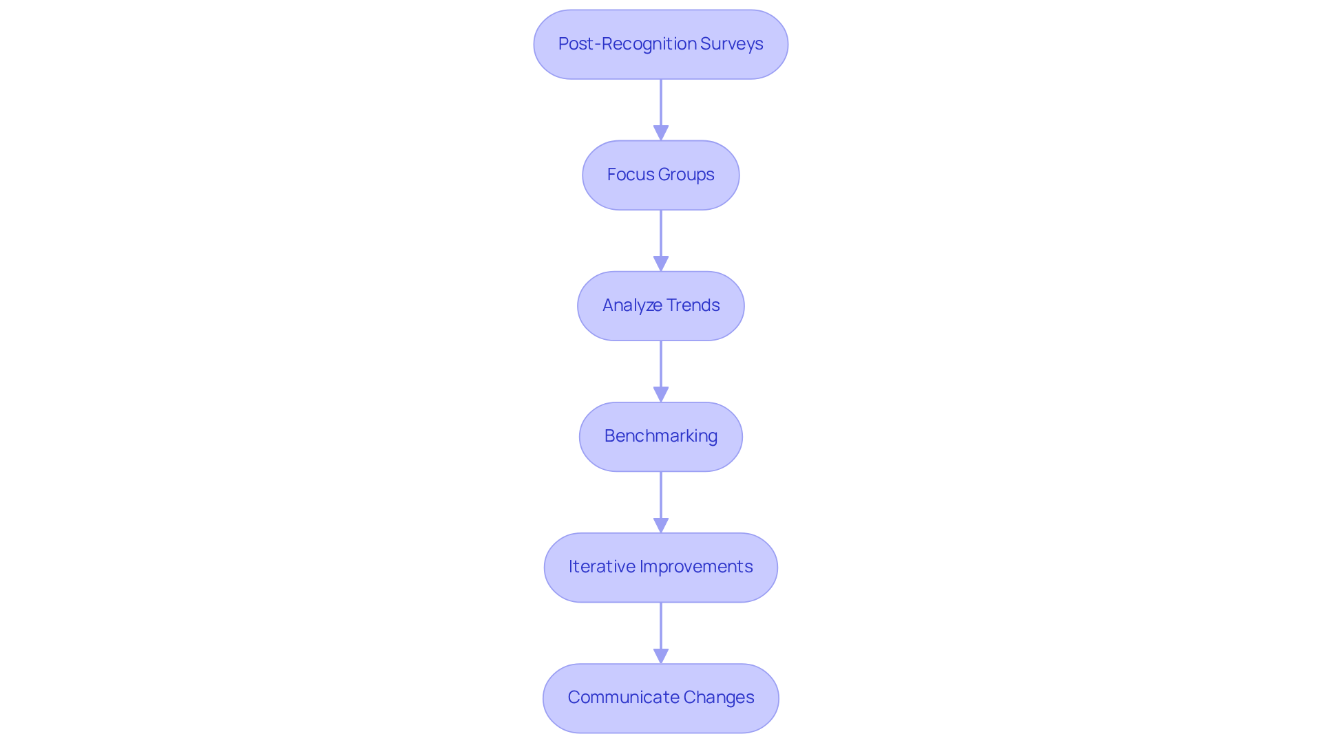 Each box in the flowchart represents a step in the feedback process. Follow the arrows to see how each method contributes to enhancing award practices and fostering a culture of appreciation.