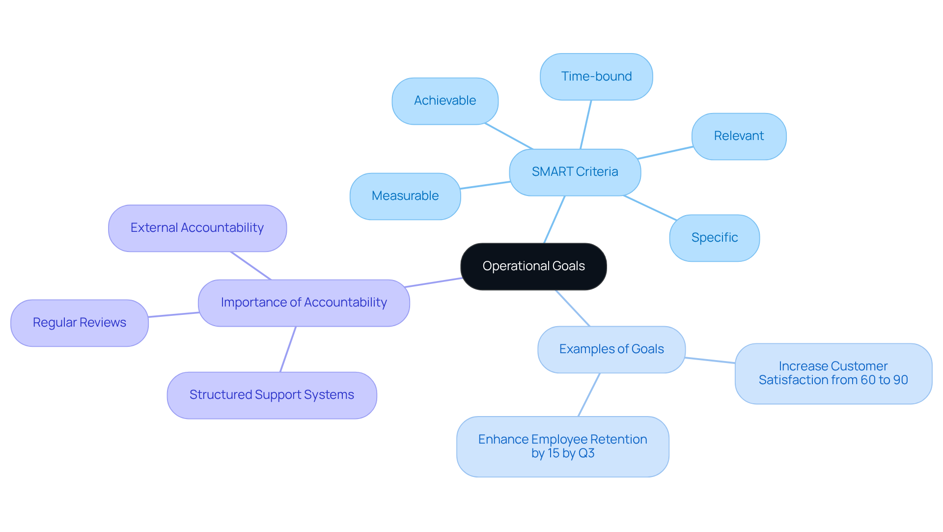 Start at the center with the main topic of operational goals. Follow the branches to explore the SMART criteria, see real-world examples of goals, and understand why accountability is crucial for achieving these goals.