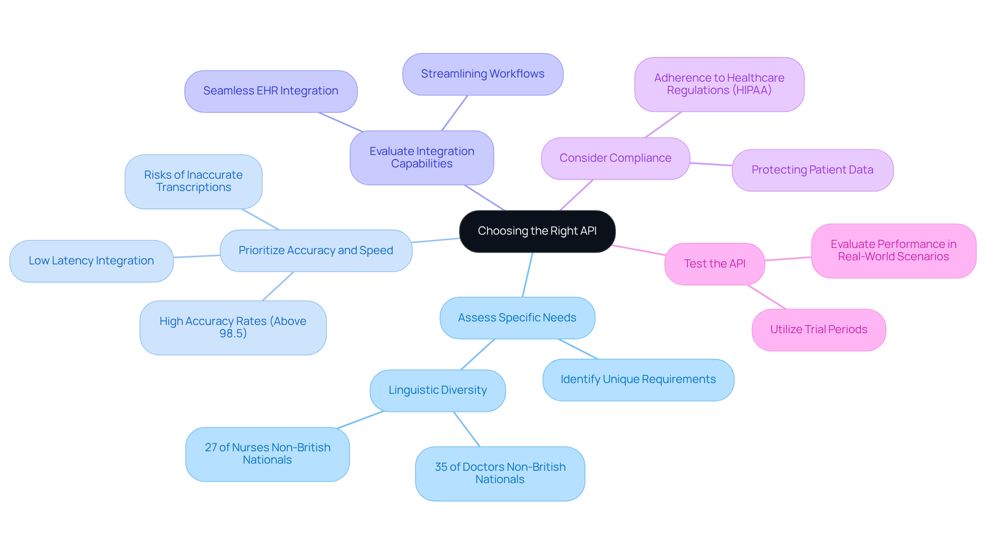 The central node represents the main topic, while each branch highlights a key recommendation. Sub-branches provide additional details, helping you understand the considerations involved in selecting the right API.