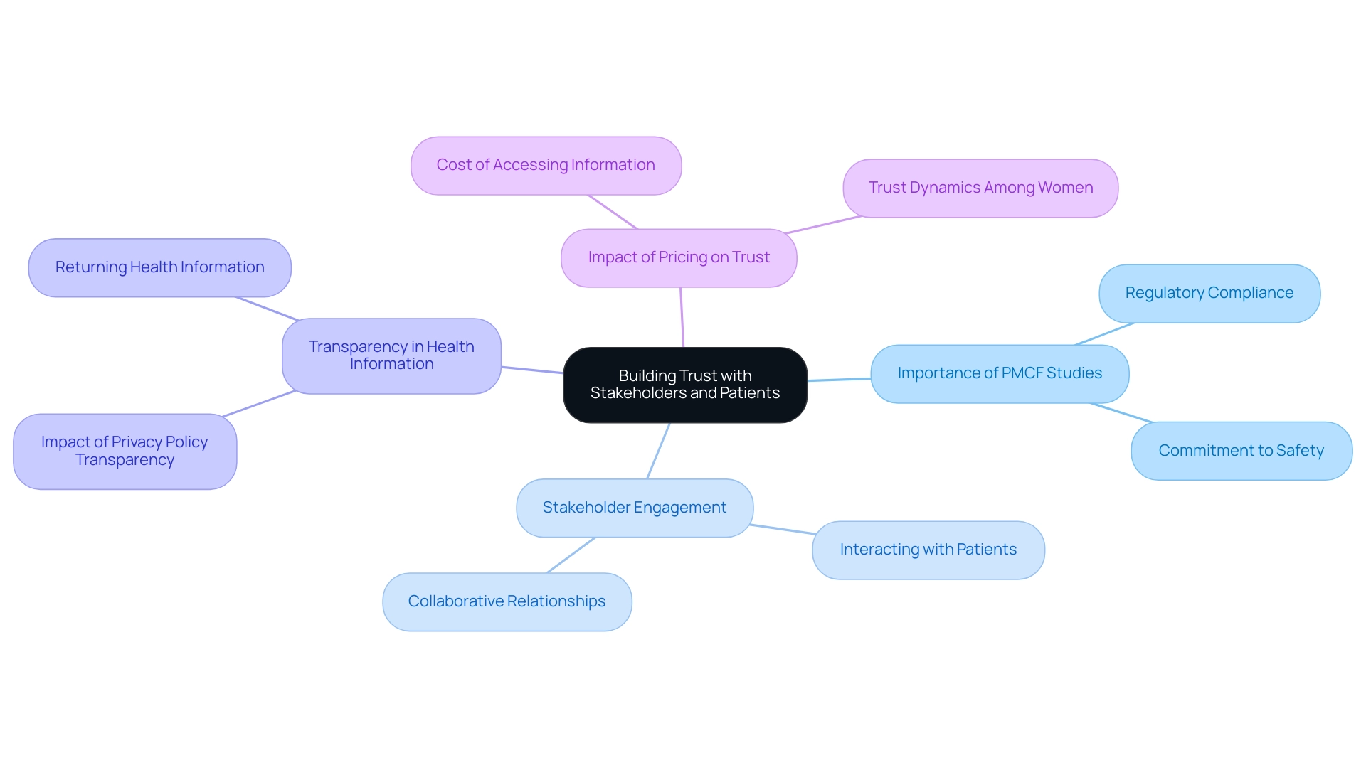 The central node represents the main theme, with branches illustrating key aspects of trust-building, each color-coded to highlight different areas of focus.