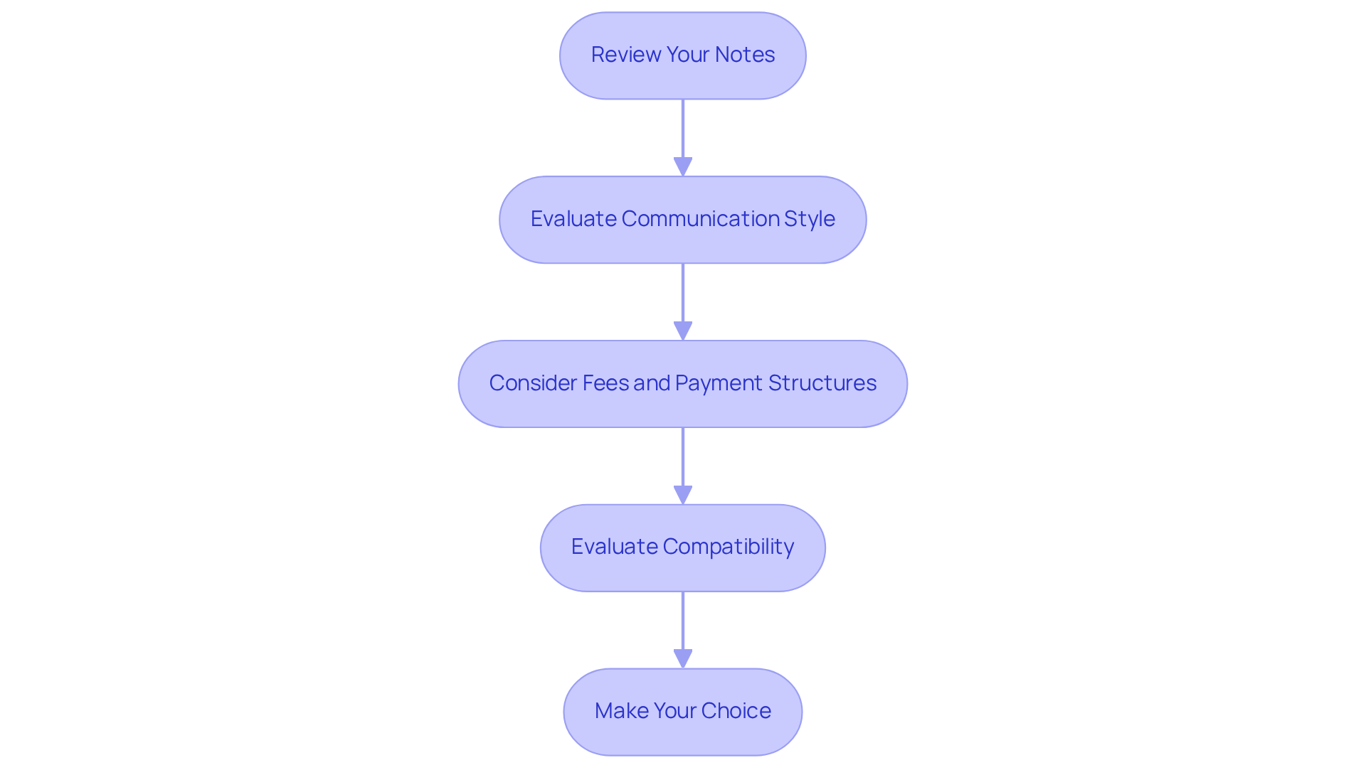 Each box represents a step in the process of choosing a lawyer. Follow the arrows to see how to evaluate your options and make an informed choice.