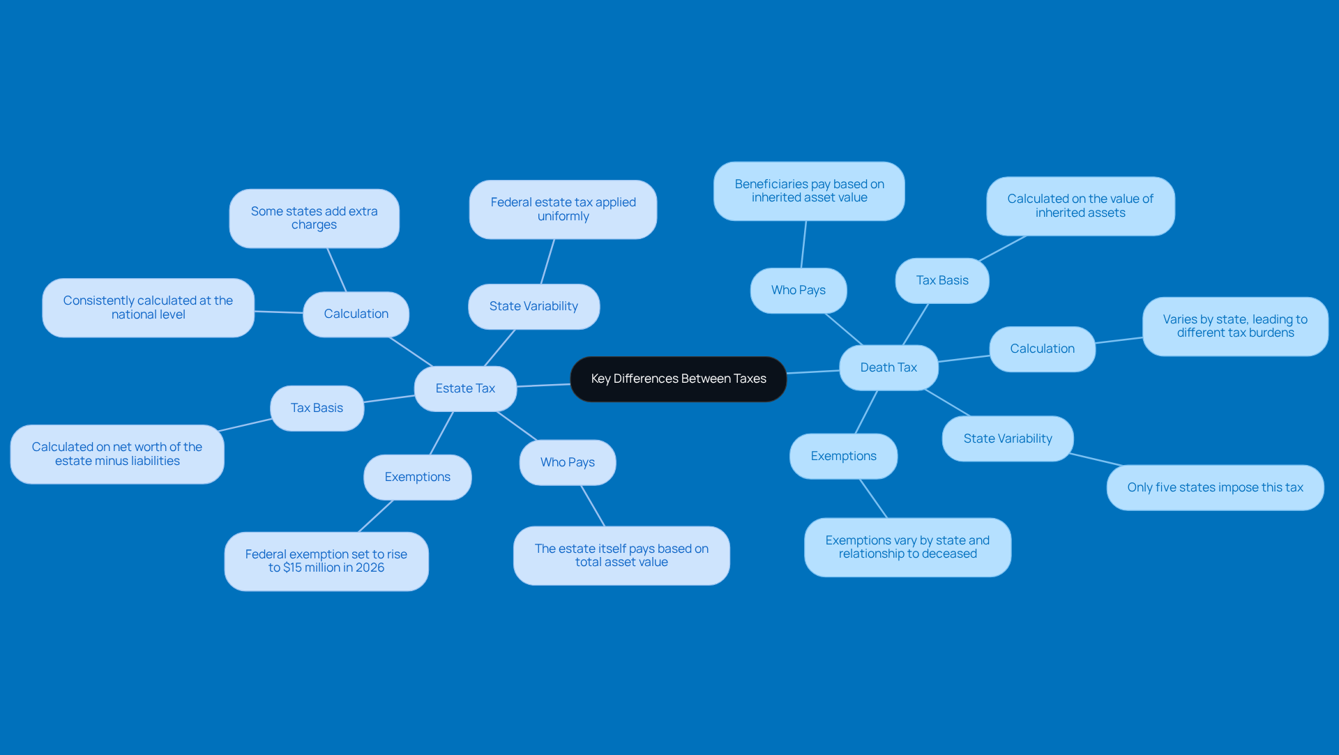 The central node represents the main topic, while the branches show the two types of taxes. Each feature is broken down into details, helping you understand how they differ and what that means for small business owners.