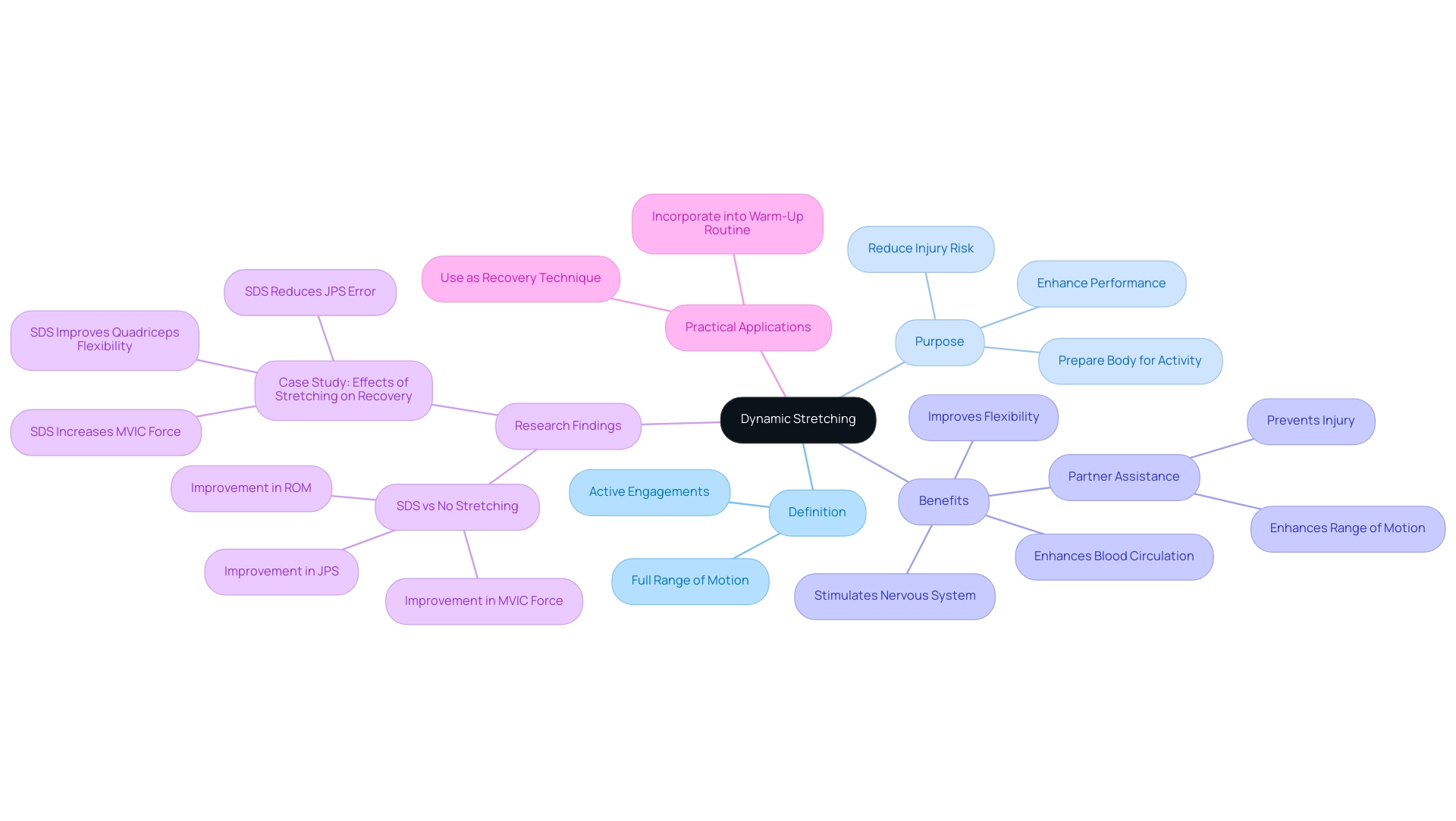 The central node represents 'Dynamic Stretching,' with branches representing key topics and sub-branches detailing specific benefits and applications.