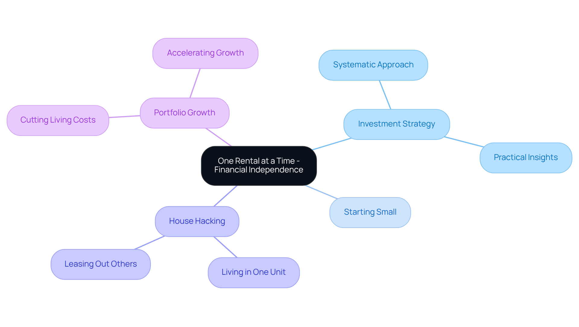 This mindmap starts with the main idea of achieving financial independence through real estate investing. Each branch represents a key concept or strategy from the book, showing how they connect and support the overall goal. Follow the branches to explore the different tactics and insights that can help you succeed in real estate.