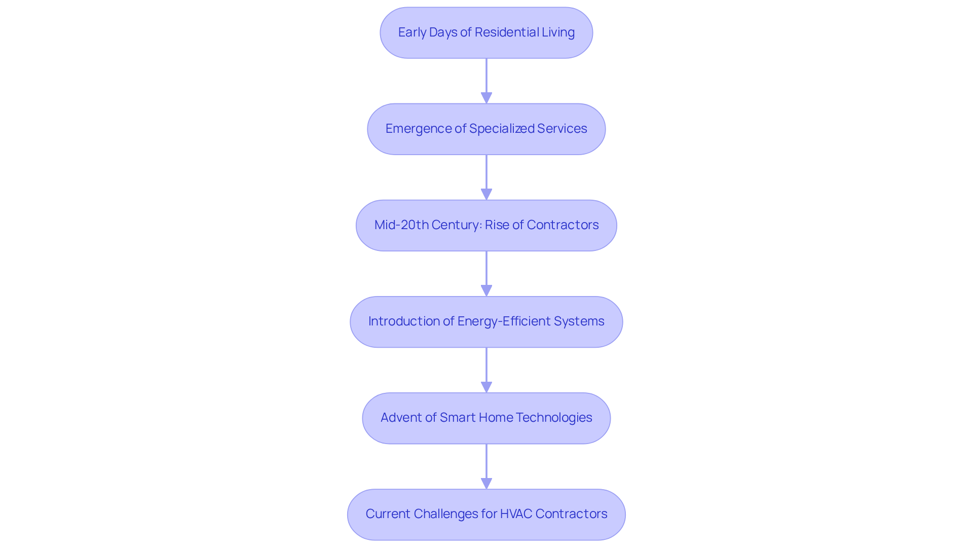 This flowchart outlines the journey of home services from simple upkeep to advanced technologies. Each box represents a significant stage in the evolution, showing how the industry has adapted to meet modern demands.