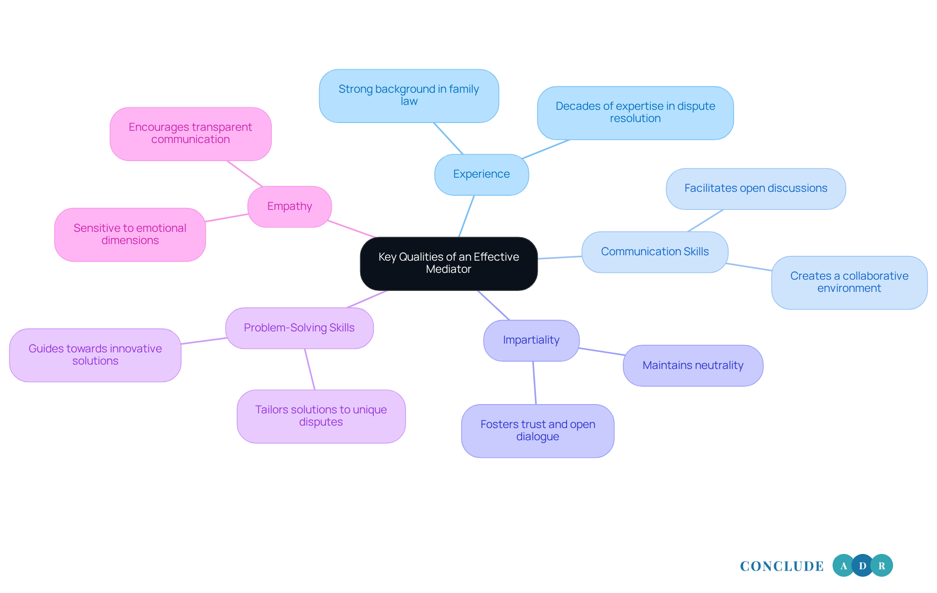 The center represents the main theme. Each branch details an important quality of a mediator — the more branches you explore, the deeper you understand what makes a mediator effective.