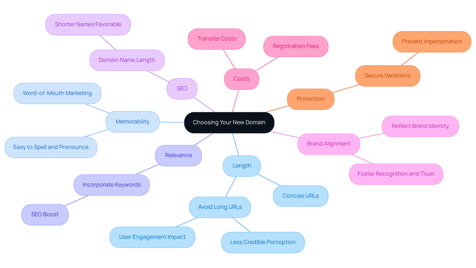 The central node represents the main topic of domain selection. Each branch highlights a critical factor to consider, with further details provided in the sub-branches. This layout helps you understand the interconnectedness of these elements in building a strong online presence.