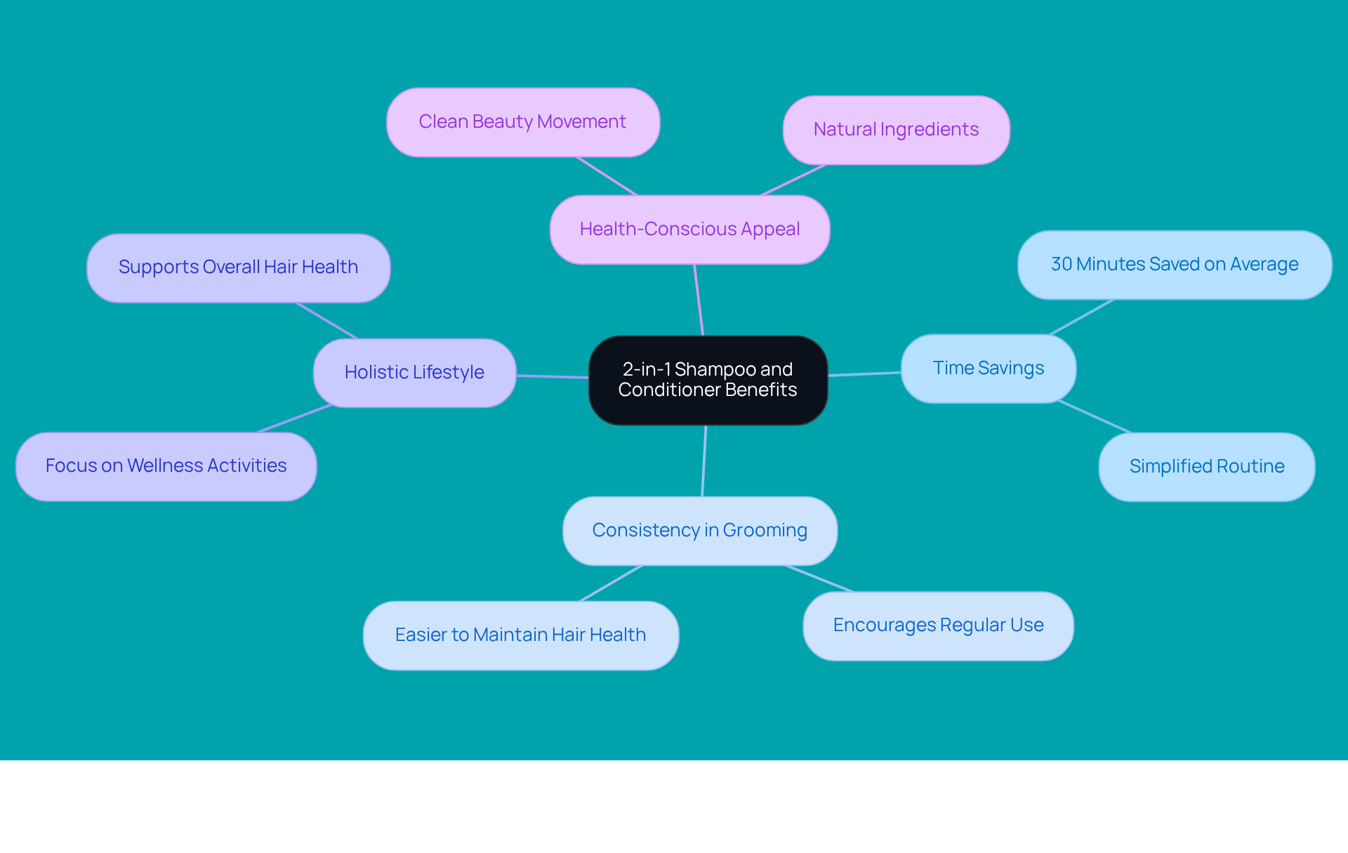 The central node represents the main idea, and each branch shows a different benefit. Sub-branches provide more specific details related to each benefit. Follow the branches to see how using 2-in-1 products can enhance your grooming routine.