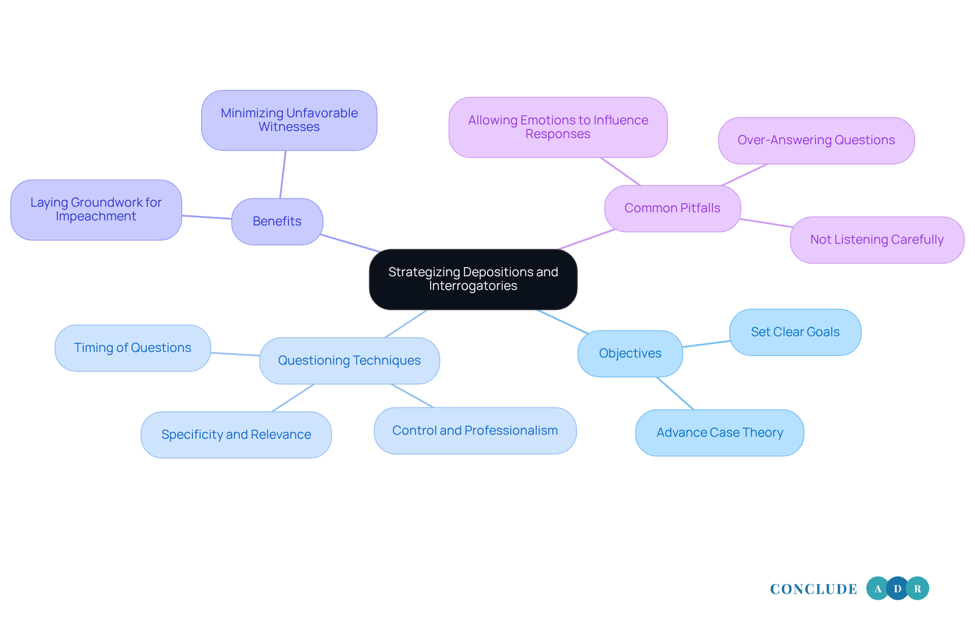 The central node represents the main strategy, while the branches show different aspects to consider. Each sub-branch provides specific insights or tips related to that area, helping you visualize the overall approach. The central node represents the main strategy, while the branches show different aspects to consider. Each sub-branch provides specific insights or tips related to that area, helping you visualize the overall approach.