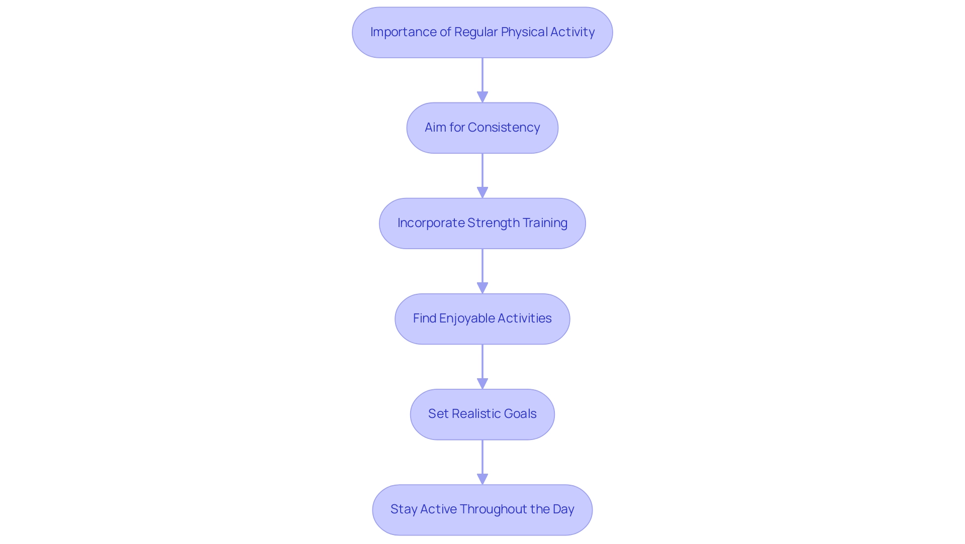 Each box represents a recommendation for physical activity, and the arrows indicate the suggested flow of actions to improve health.