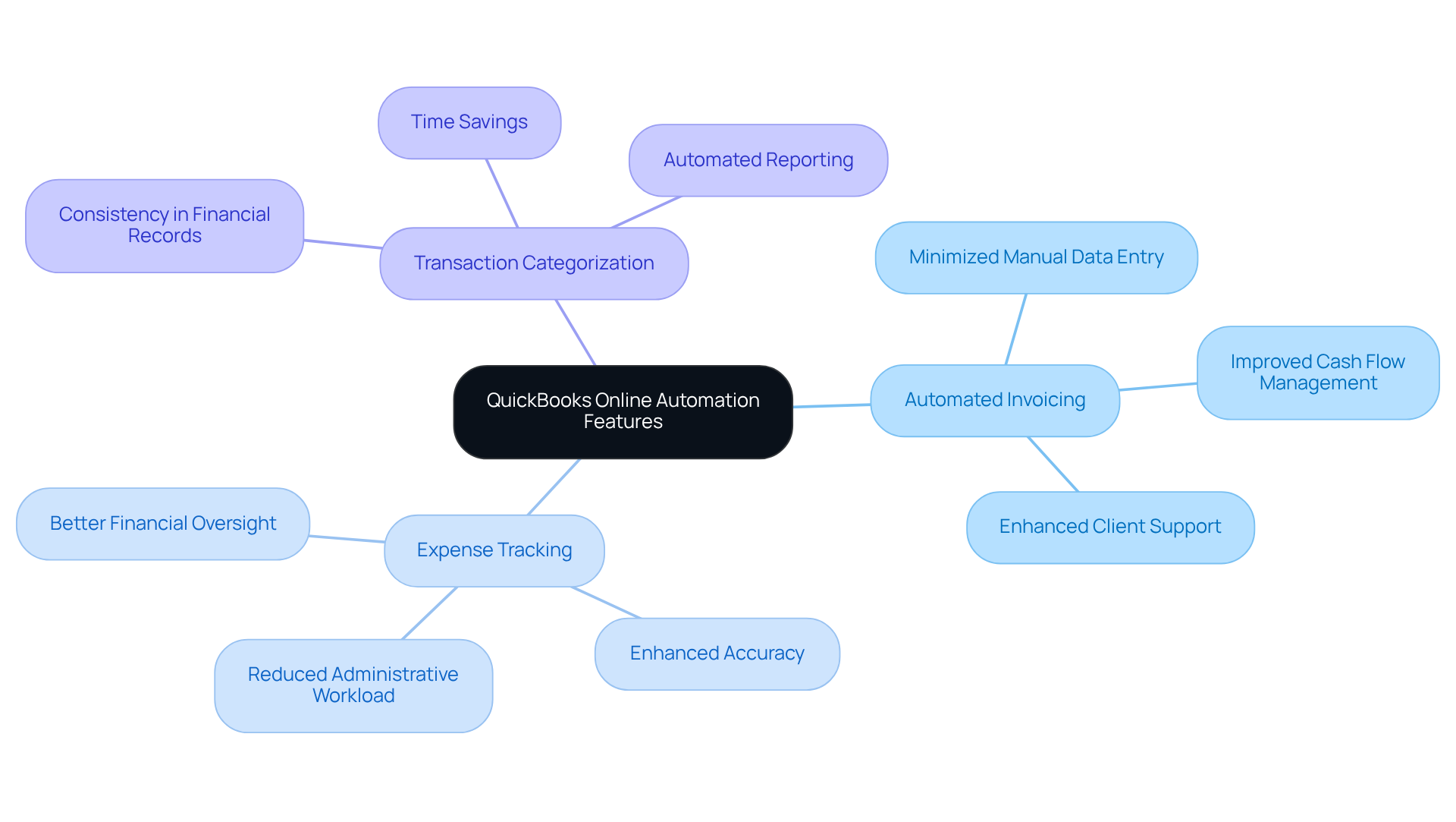 This mindmap starts with the main topic of QuickBooks Online's automation features. Each branch represents a key functionality, and the sub-branches show the benefits and impacts of these features. Follow the branches to see how automation can simplify financial management. This mindmap starts with the main topic of QuickBooks Online's automation features. Each branch represents a key functionality, and the sub-branches show the benefits and impacts of these features. Follow the branches to see how automation can simplify financial management.