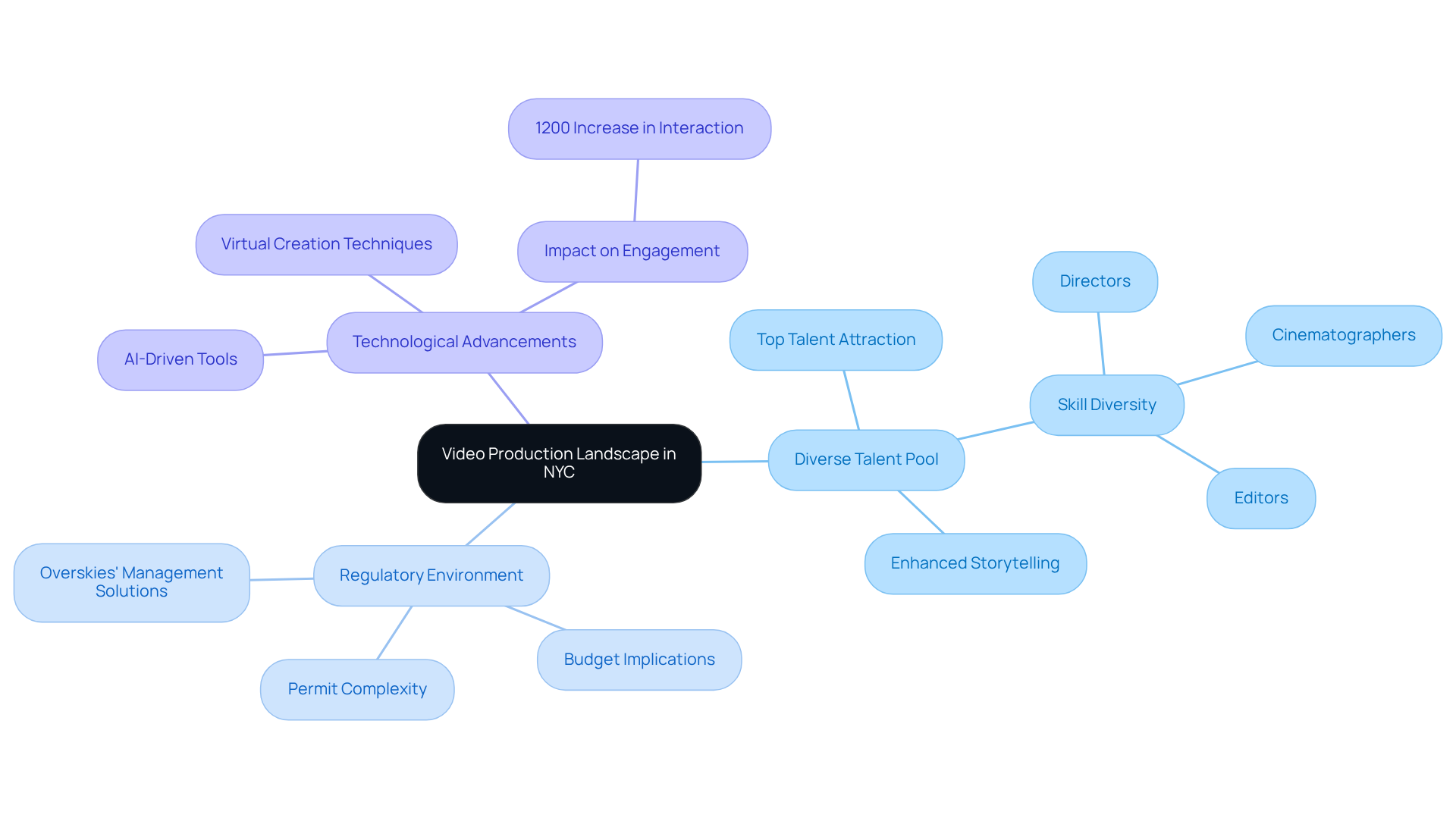The center represents the overall video production scene in NYC. Each branch shows a key factor influencing this landscape, with further details on what each factor entails. Follow the branches to understand how these elements work together to shape the industry.