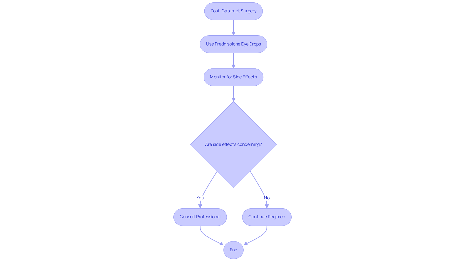 This flowchart guides you through the steps of using prednisolone eye drops after surgery. Start with using the drops, watch for side effects, and decide if you need to consult a professional. Follow the arrows to see your path to recovery!