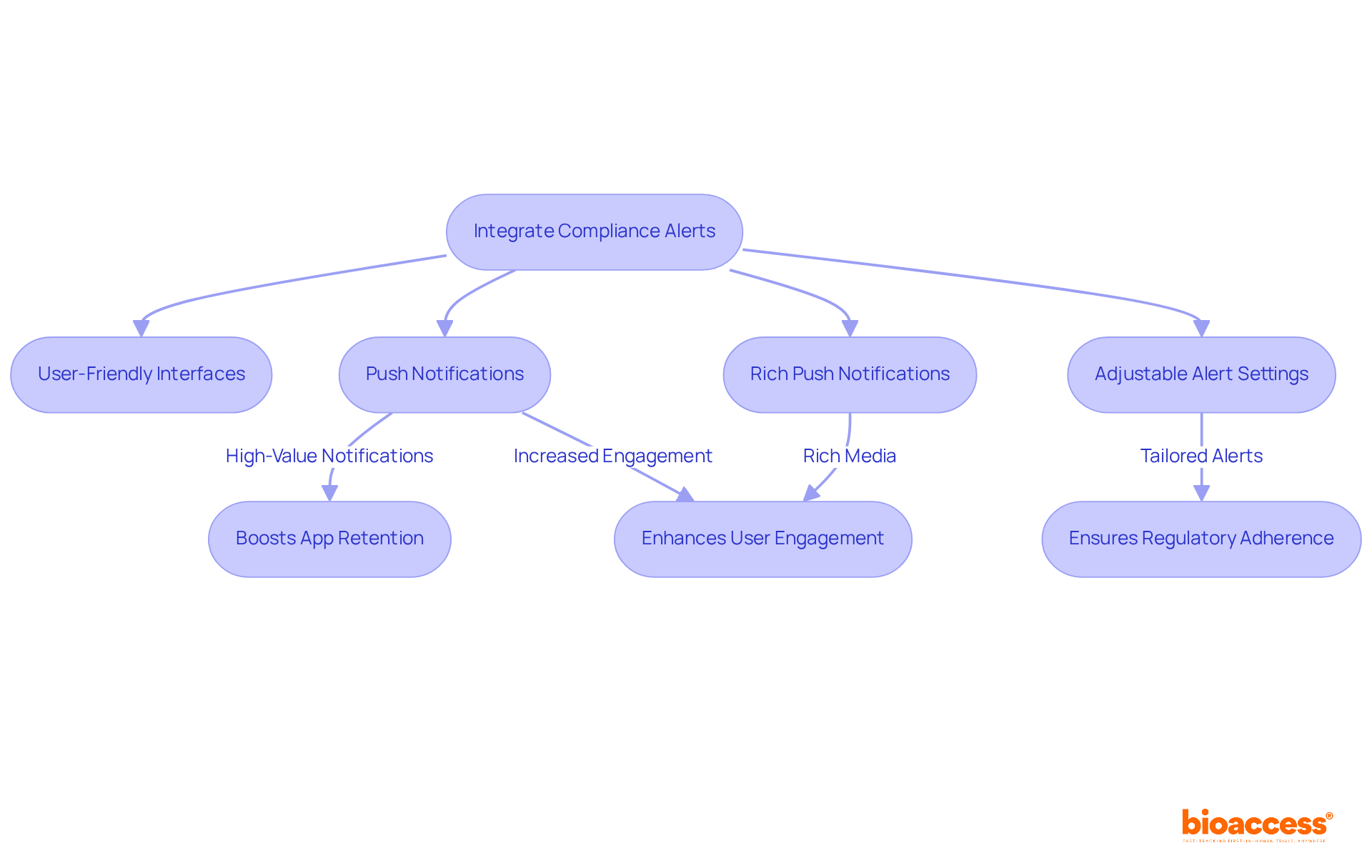 Follow the arrows to see how each strategy contributes to the overall goal of effective compliance alert integration. Each step builds on the previous one to enhance user engagement and ensure regulatory adherence.