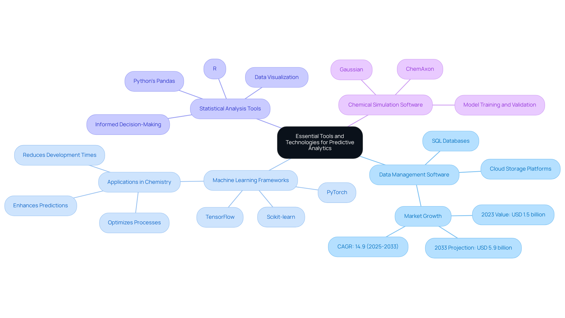 The central node represents the main topic, while the branches show different categories of tools. Each sub-branch provides details about specific software and its importance in the predictive analytics process.