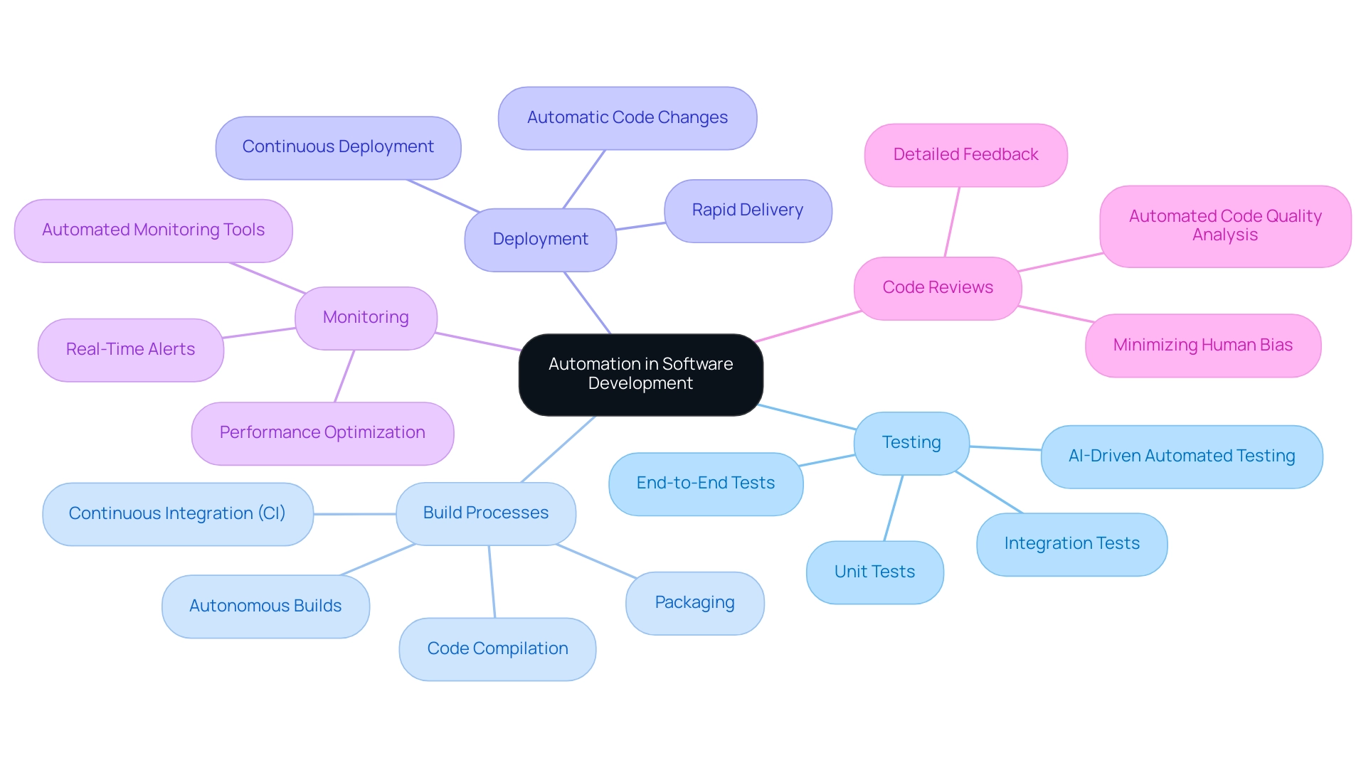 Each branch represents a key area of automation, with sub-branches detailing specific practices and benefits related to that area.