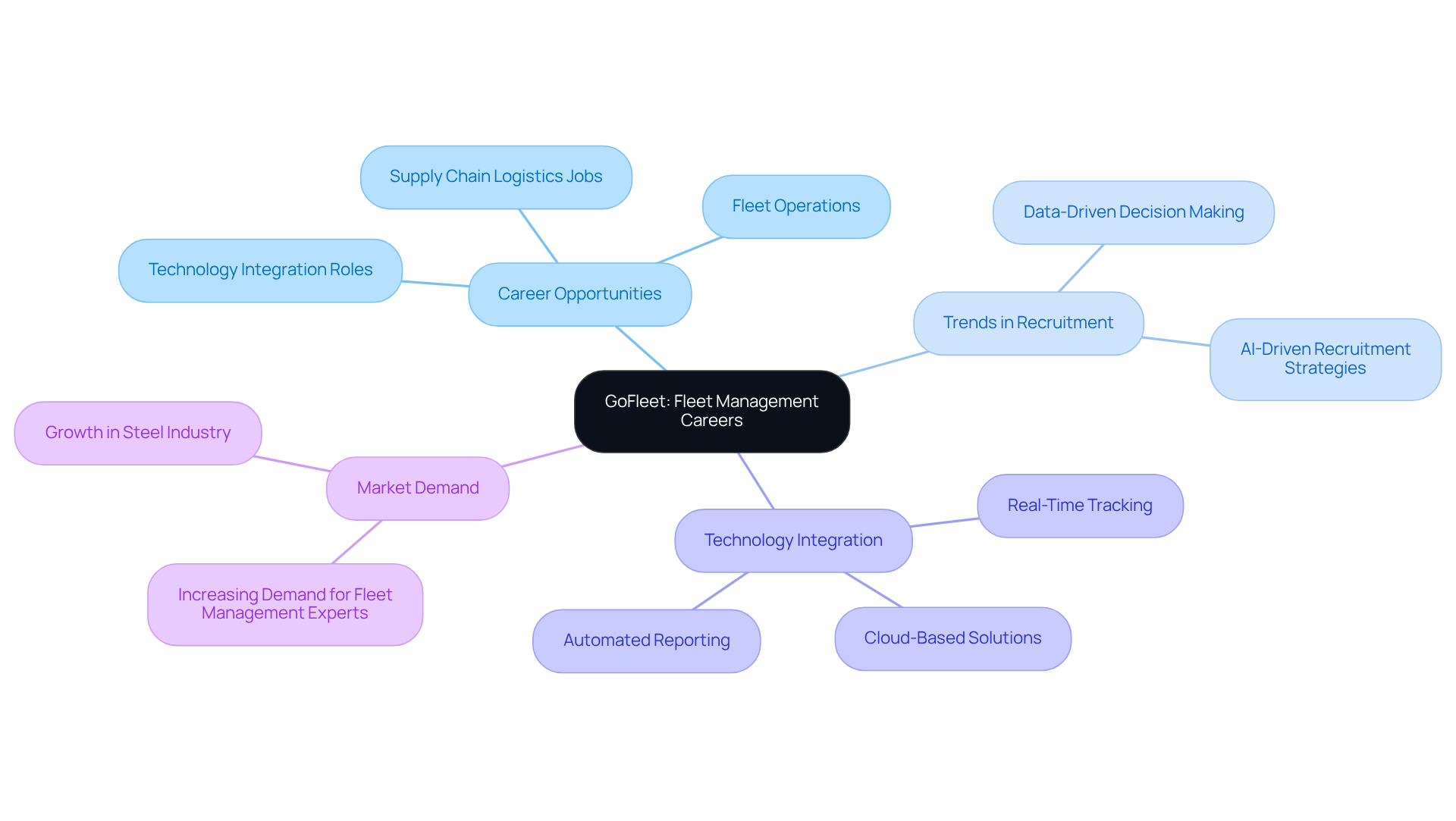 The central node represents GoFleet's focus on fleet management careers. Each branch explores a different aspect of the industry, such as job types and technological trends, helping readers see the full picture of career prospects. The central node represents GoFleet's focus on fleet management careers. Each branch explores a different aspect of the industry, such as job types and technological trends, helping readers see the full picture of career prospects.