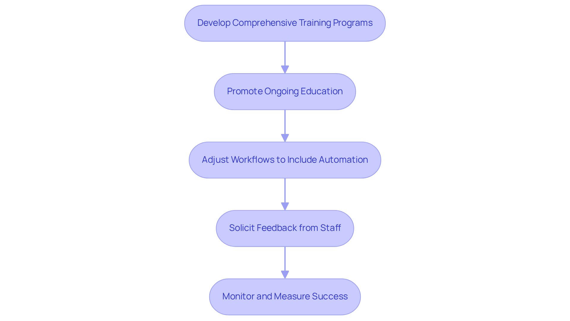 Each box represents a crucial step in the automation process. Follow the arrows to see how each step leads to the next, ensuring a smooth transition to automated workflows.