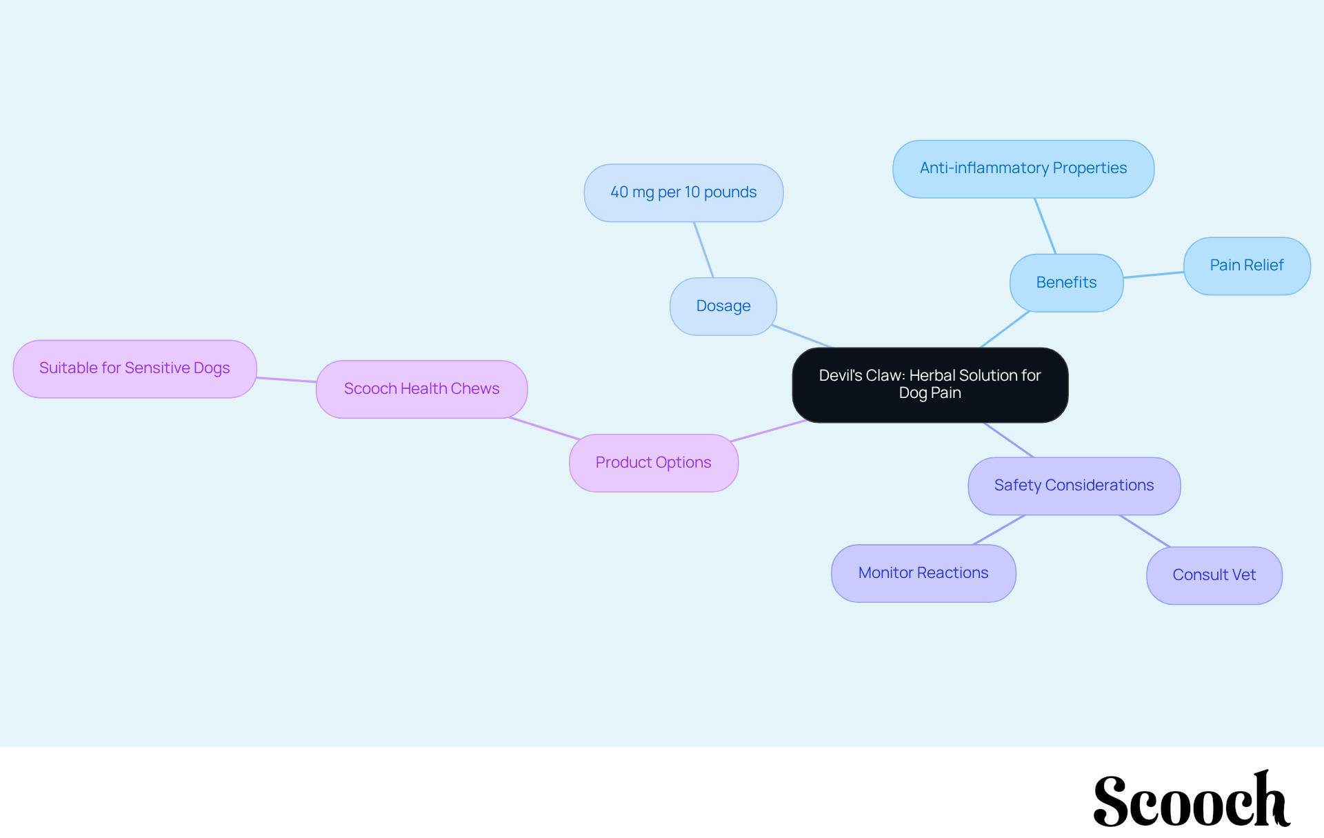 The center shows the main topic, and the branches represent different aspects of using Devil's Claw for dog pain relief. Each branch leads to more specific information, helping you understand how this herbal solution can benefit your pet. The center shows the main topic, and the branches represent different aspects of using Devil's Claw for dog pain relief. Each branch leads to more specific information, helping you understand how this herbal solution can benefit your pet.