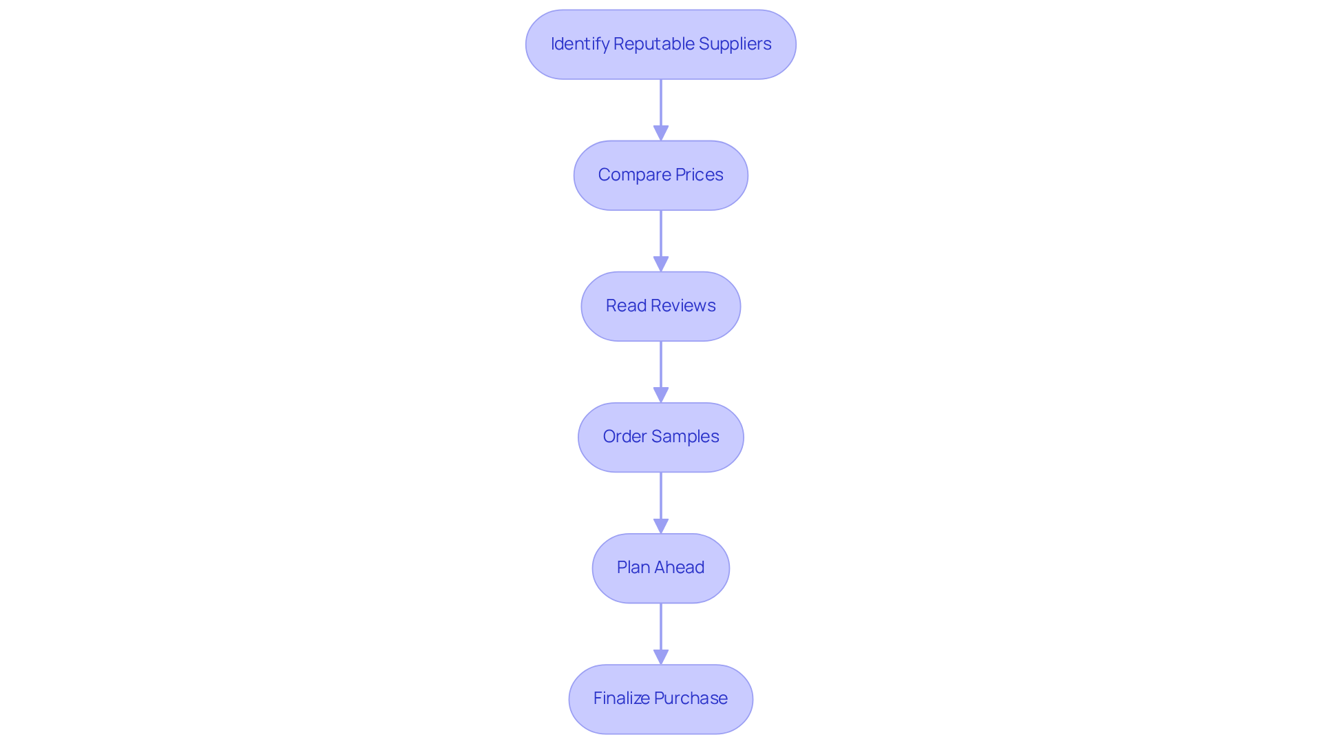 Each box represents a step in the purchasing process. Follow the arrows to see how to effectively source your table runner, from finding suppliers to making your final purchase. Each box represents a step in the purchasing process. Follow the arrows to see how to effectively source your table runner, from finding suppliers to making your final purchase.