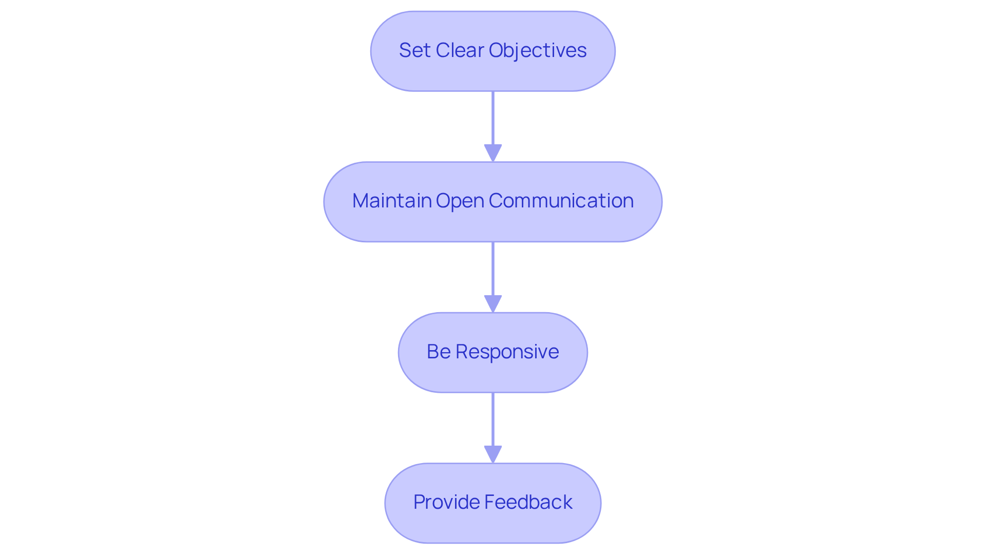 Each box represents a key practice for working effectively with your consultant. Follow the arrows to see how each step builds on the previous one, leading to better collaboration and outcomes. Each box represents a key practice for working effectively with your consultant. Follow the arrows to see how each step builds on the previous one, leading to better collaboration and outcomes.