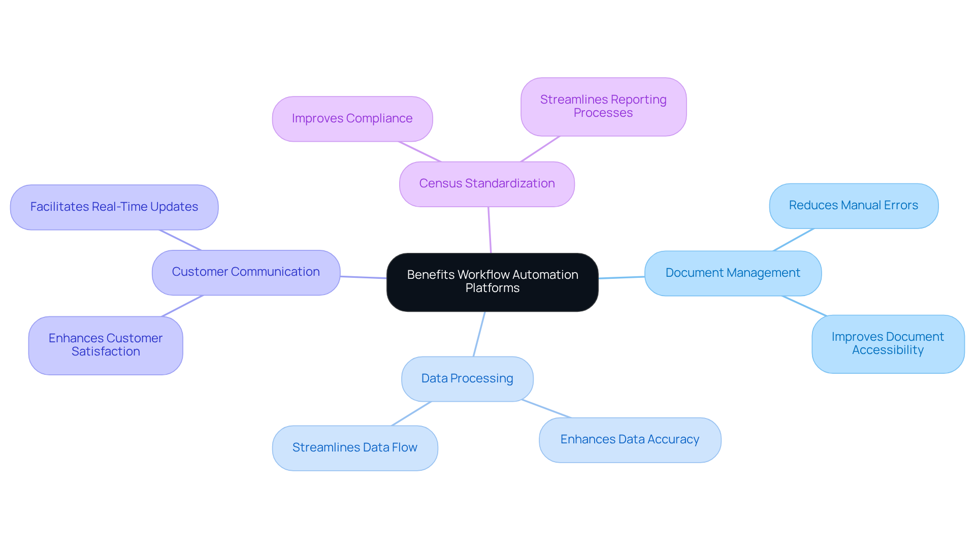 The central node represents the main topic, while the branches show key functionalities and their impacts. Each color-coded branch helps you quickly identify different aspects of the platforms. The central node represents the main topic, while the branches show key functionalities and their impacts. Each color-coded branch helps you quickly identify different aspects of the platforms.