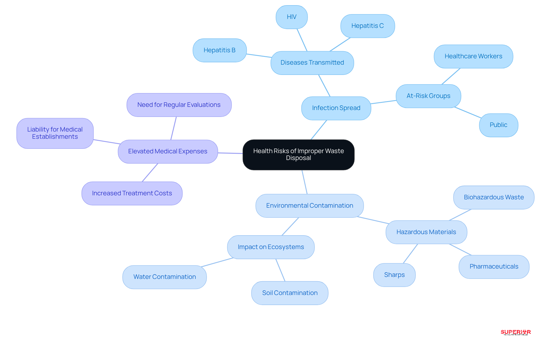 Best Practices for Effective Management of Hospital Waste – Superior ...